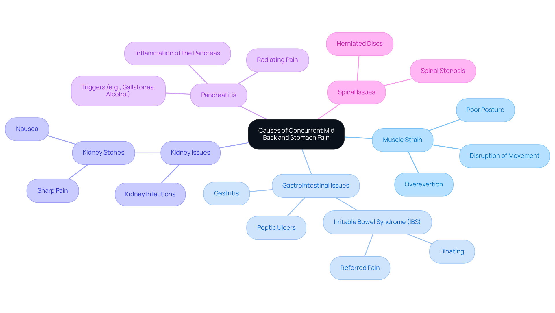 The central node represents the main topic, while each branch shows a specific cause of pain. The sub-branches provide additional details about symptoms or mechanisms, helping you understand how these conditions are interconnected.