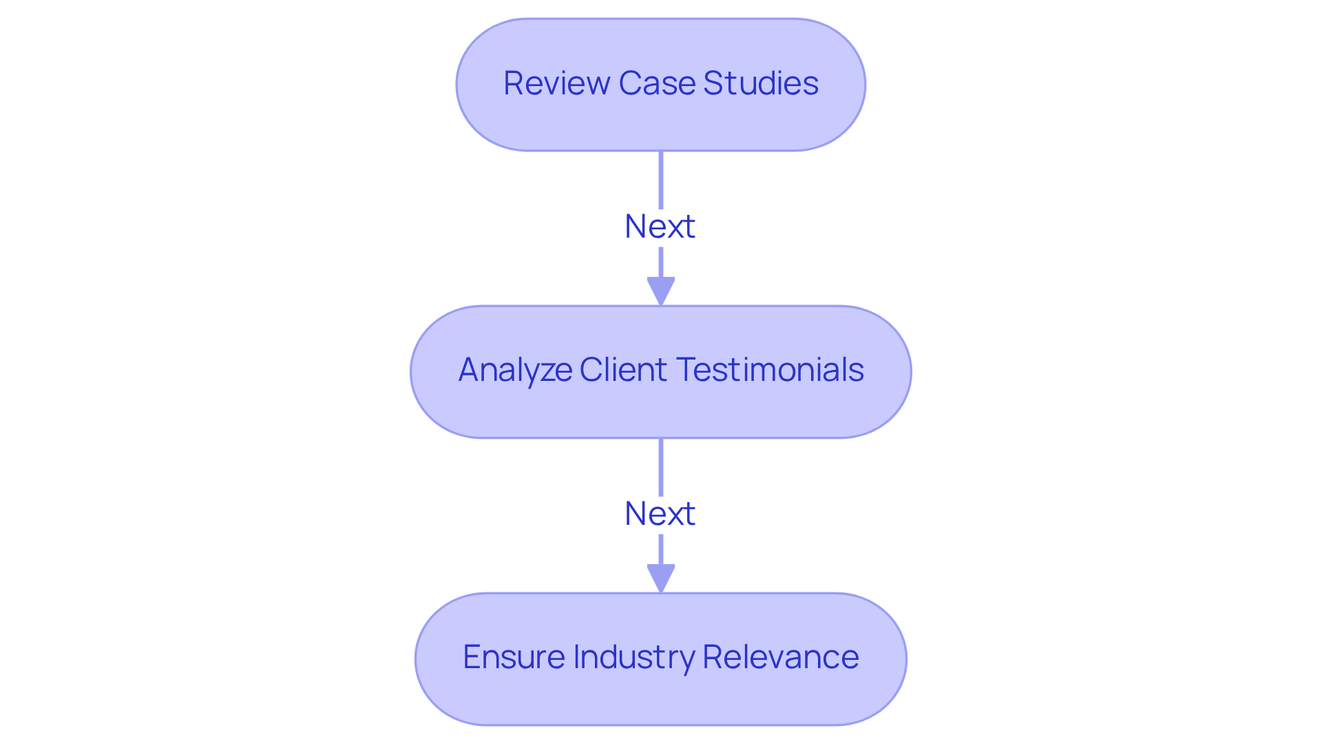 Follow the arrows to see how to evaluate an organization's effectiveness. Each box represents a step in the process, with specific actions to take at each stage.