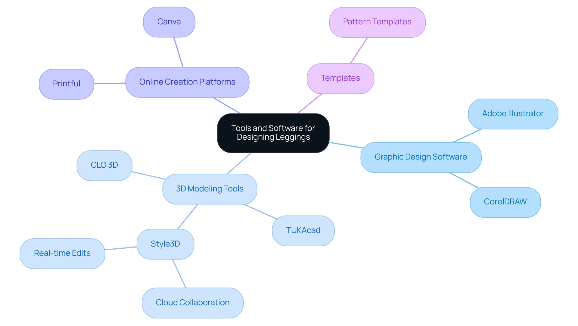 Each branch represents a category of design tools, with sub-branches detailing specific software options and their key functionalities.