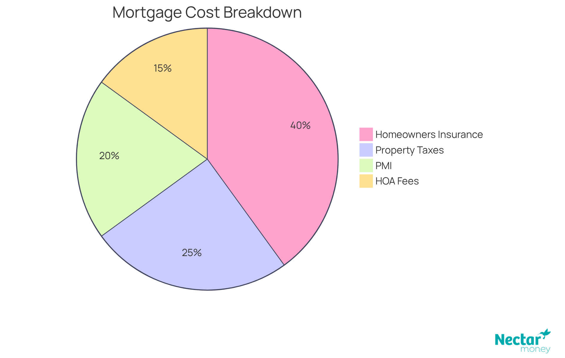 Each slice of the pie represents a different cost that adds to your mortgage payment. The larger the slice, the more significant the expense. This helps you see how much each cost influences your overall financial commitment.