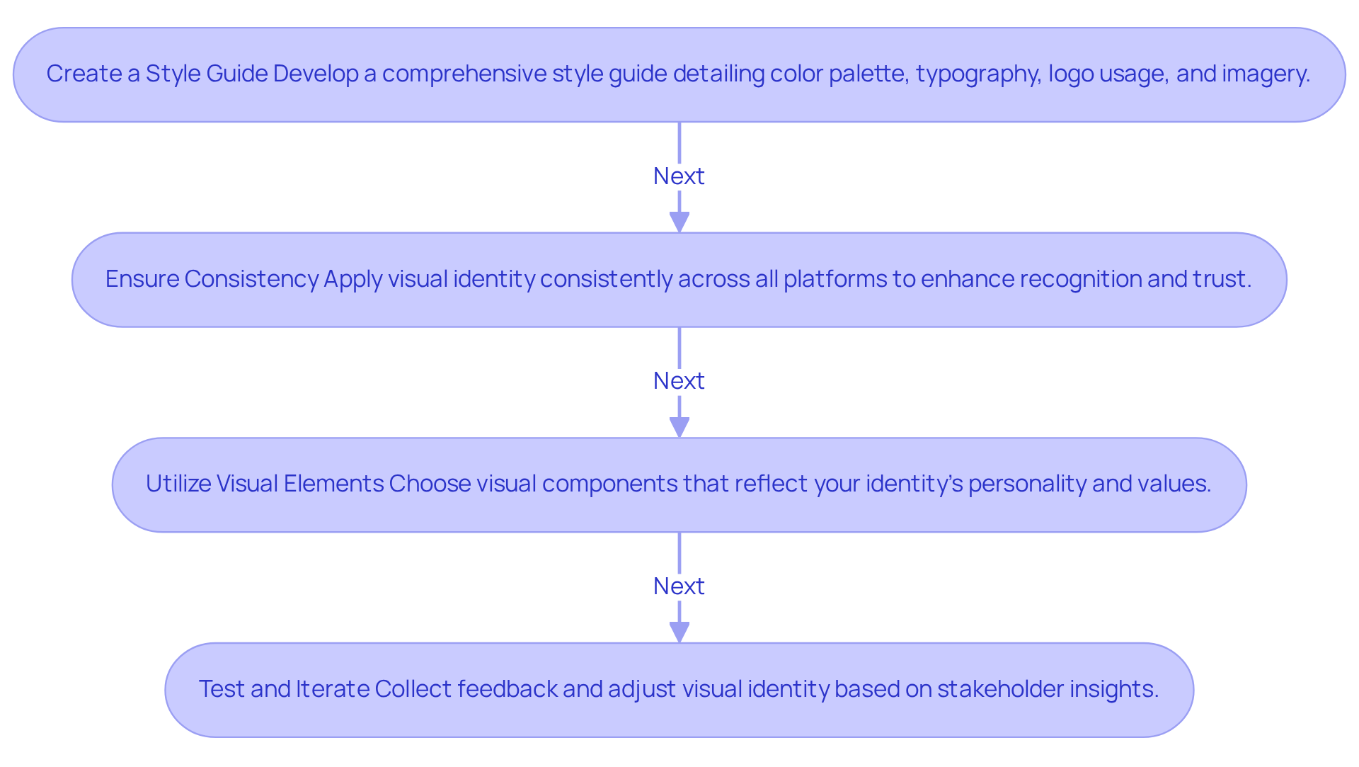 Each box represents a step in the process of creating a cohesive visual identity for your brand. Follow the arrows to see how each step builds on the previous one, guiding you toward a strong and recognizable brand presence.
