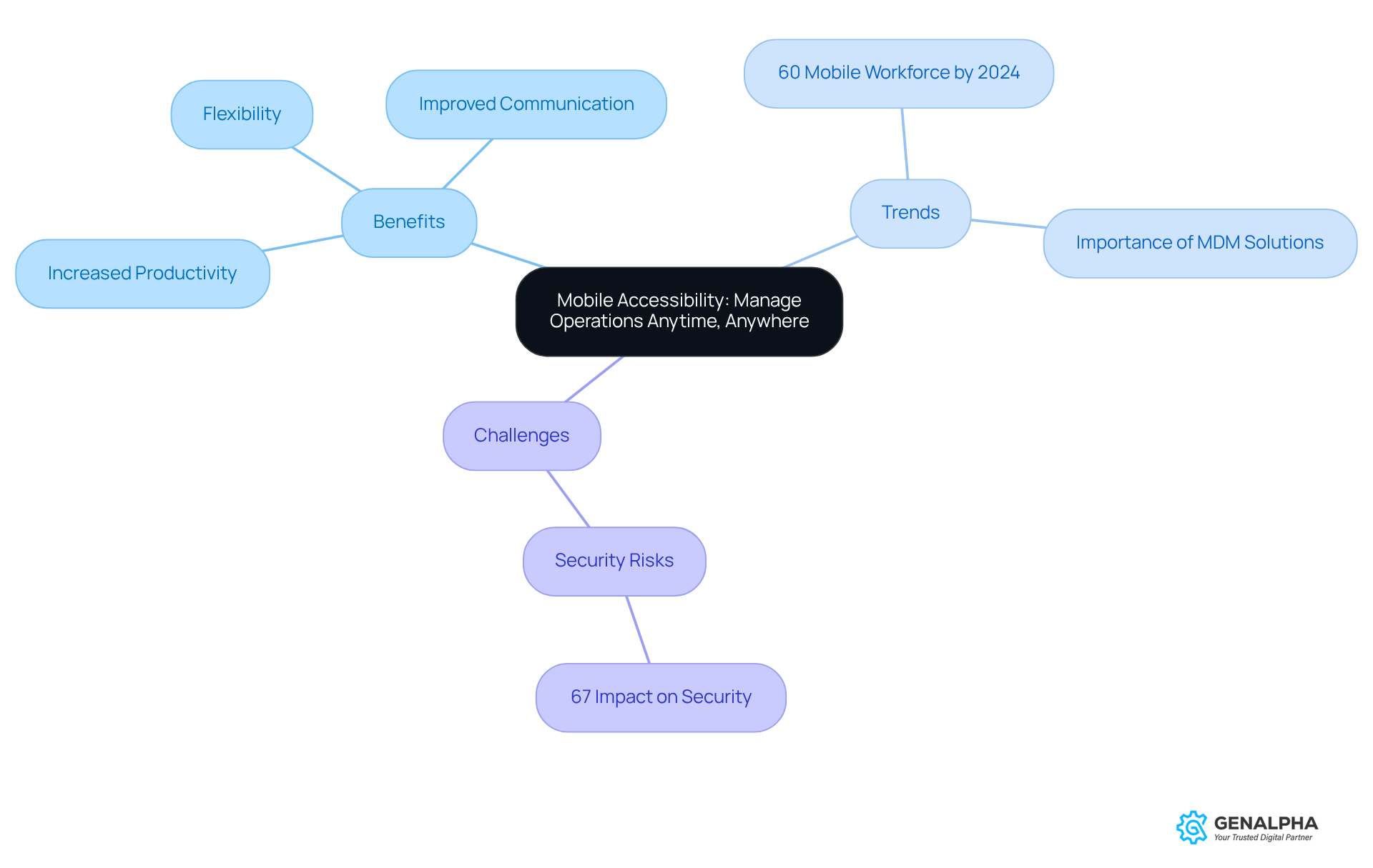 The central node represents the main theme of mobile accessibility, with branches illustrating the benefits, trends, and challenges — each branch shows the key points related to that category.