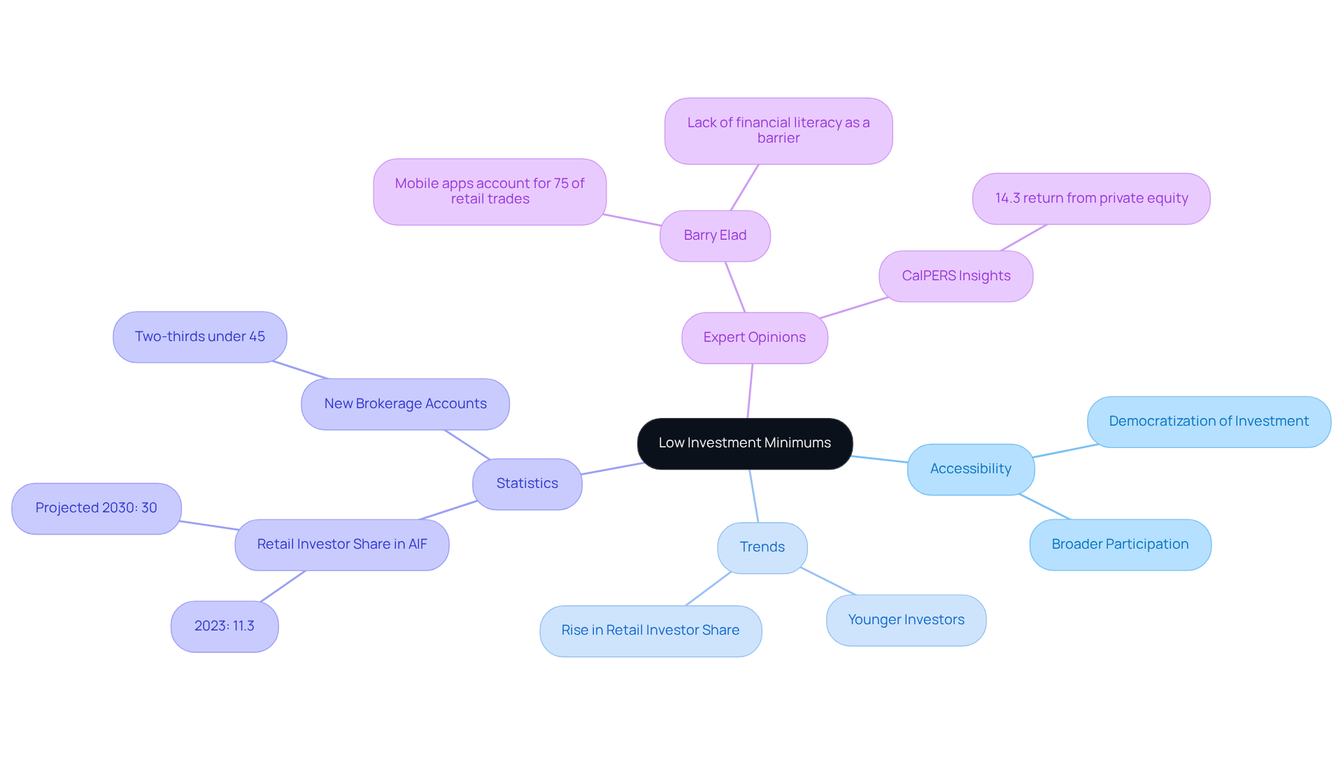 The central node represents the main idea, while branches show related topics and insights. Each color-coded branch helps you navigate through the various aspects of how low investment minimums are changing the investment landscape.