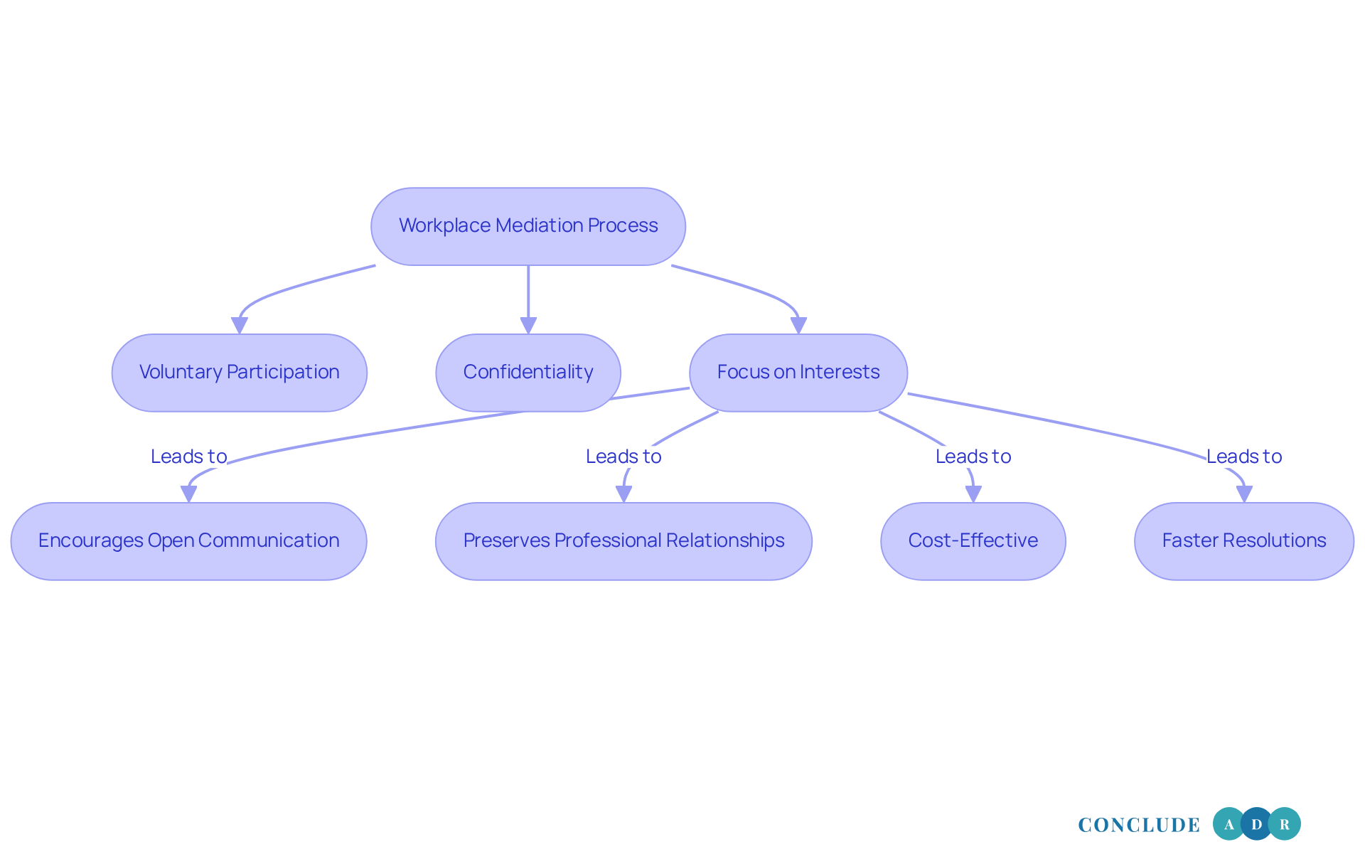 This flowchart illustrates the mediation process in workplace contract disputes. Each branch represents a key aspect of mediation, showing how they connect and contribute to a successful resolution. Follow the flow to understand how mediation works! This flowchart illustrates the mediation process in workplace contract disputes. Each branch represents a key aspect of mediation, showing how they connect and contribute to a successful resolution. Follow the flow to understand how mediation works!