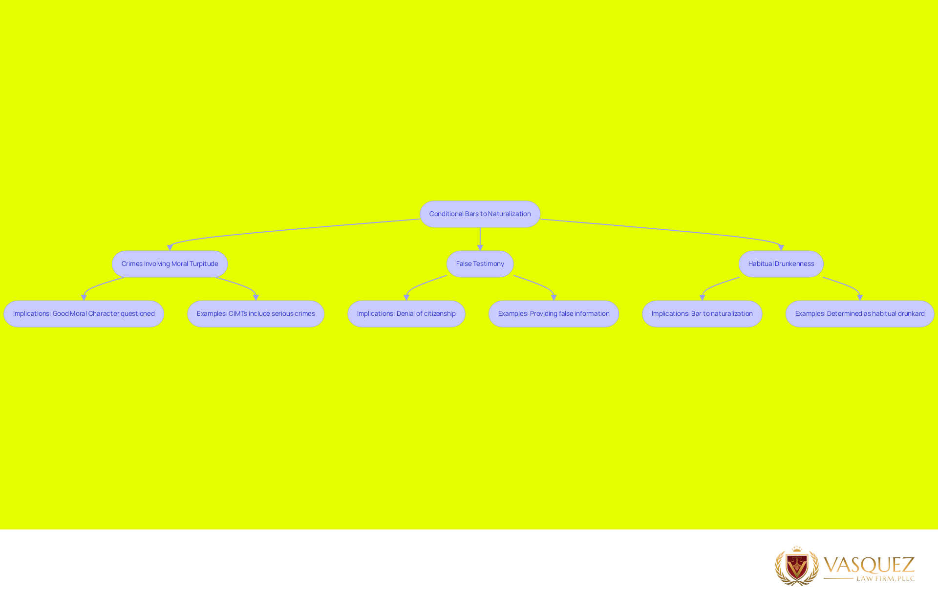 This flowchart shows the different actions that can lead to a conditional bar on naturalization. Each branch represents a specific circumstance that could disqualify someone from becoming a citizen. Follow the arrows to see how each action connects to the overall process.