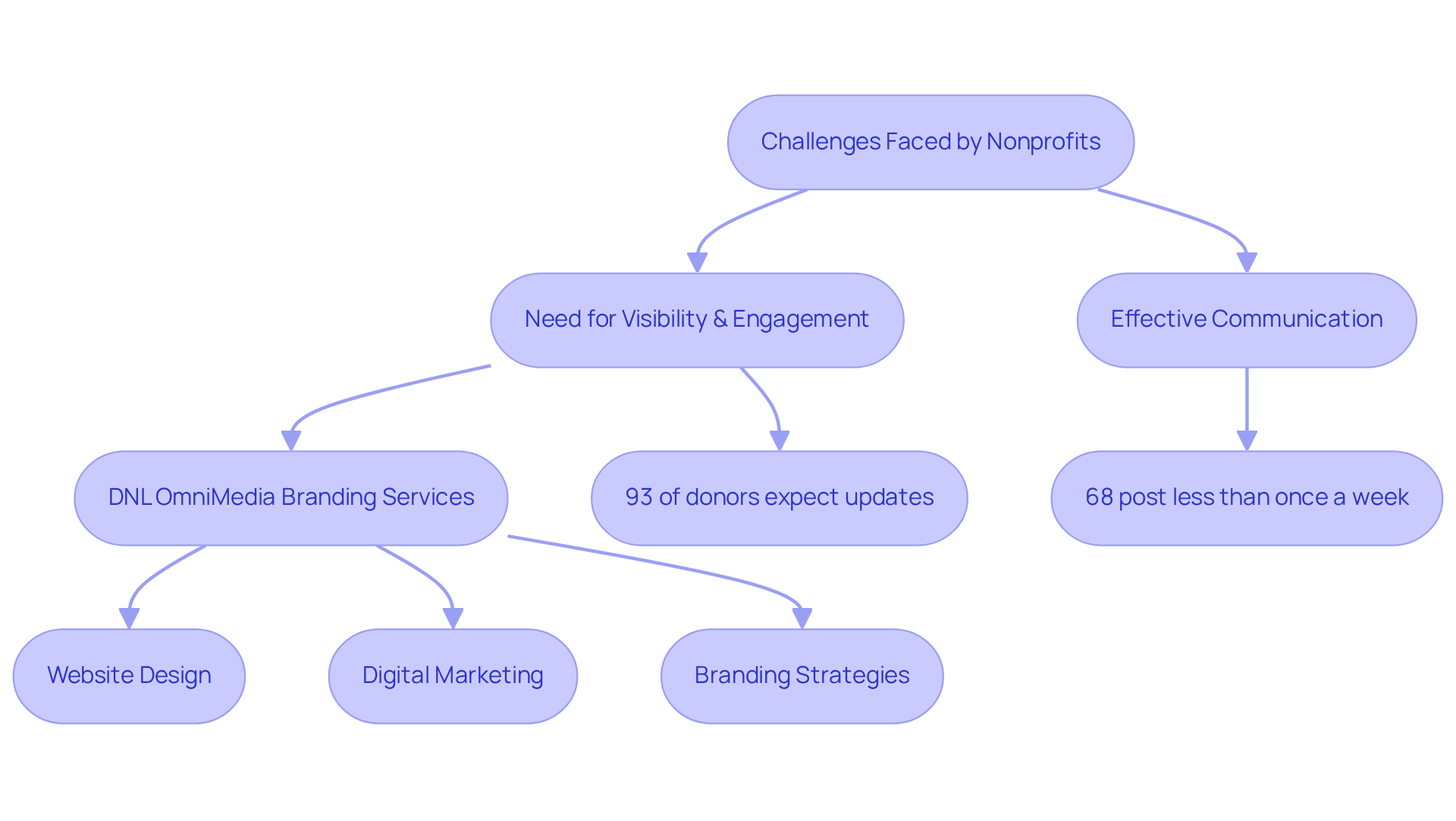 This flowchart shows how nonprofits can navigate their digital branding journey. Start with the challenges, follow the arrows to see the needs, and discover the services offered by DNL OmniMedia that can help organizations connect with their audience effectively.