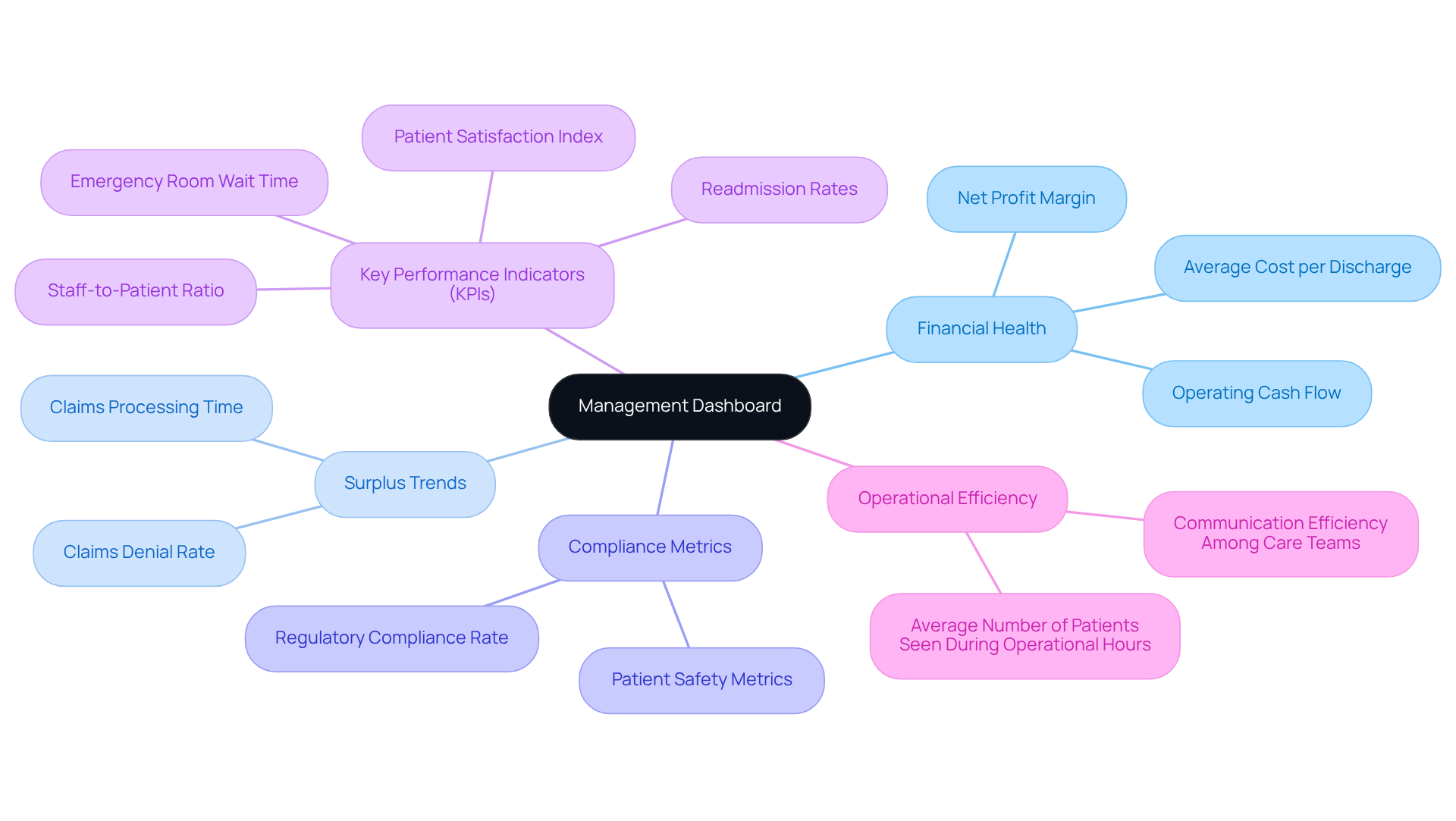 The central node represents the management dashboard, while the branches show different aspects of its functionality and benefits. Each branch connects to specific metrics or outcomes, illustrating how they contribute to overall financial health.