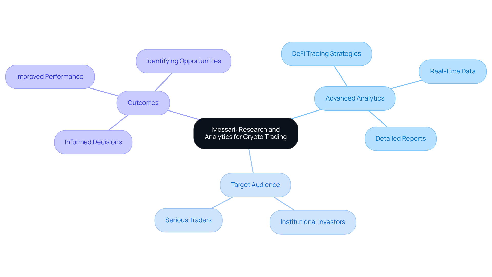 The central node represents Messari's core offerings, while the branches illustrate how these tools serve different users and lead to various outcomes in crypto trading.