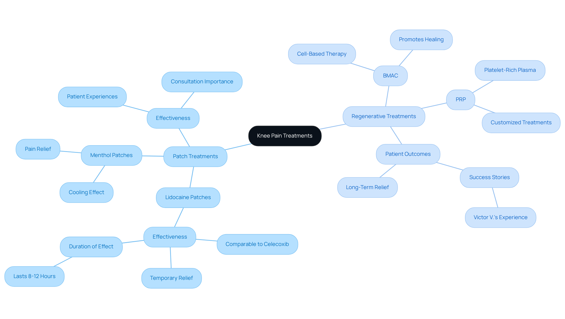 This mindmap shows the different treatment options for knee pain. Start at the center with the main topic, then explore the branches to see the types of patches and regenerative therapies available, along with their benefits and patient experiences.