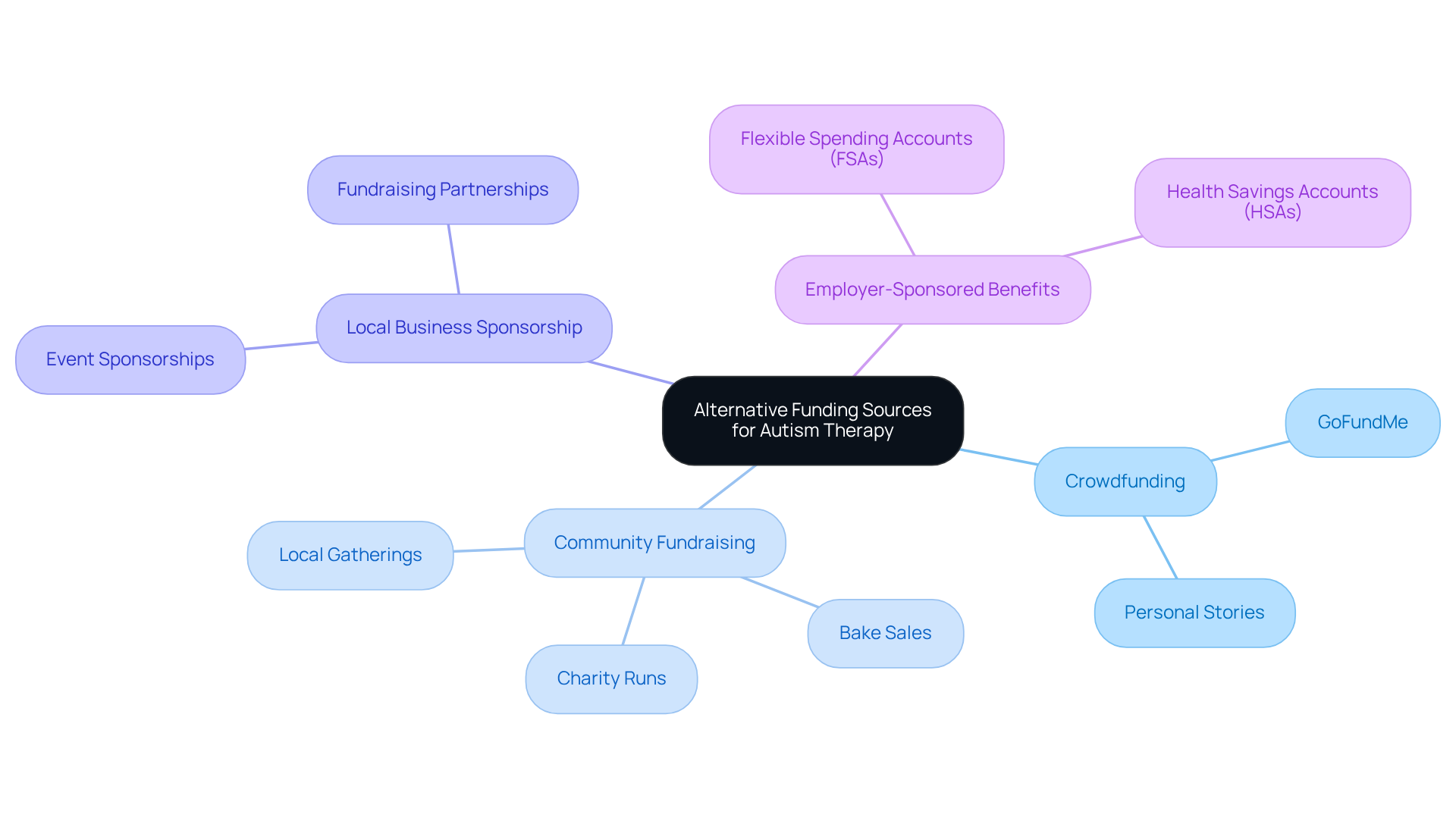 The central node represents the main theme. Each branch highlights a different funding source, with sub-branches providing detailed examples and initiatives — follow the branches to see how families can access support. The central node represents the main theme. Each branch highlights a different funding source, with sub-branches providing detailed examples and initiatives — follow the branches to see how families can access support.