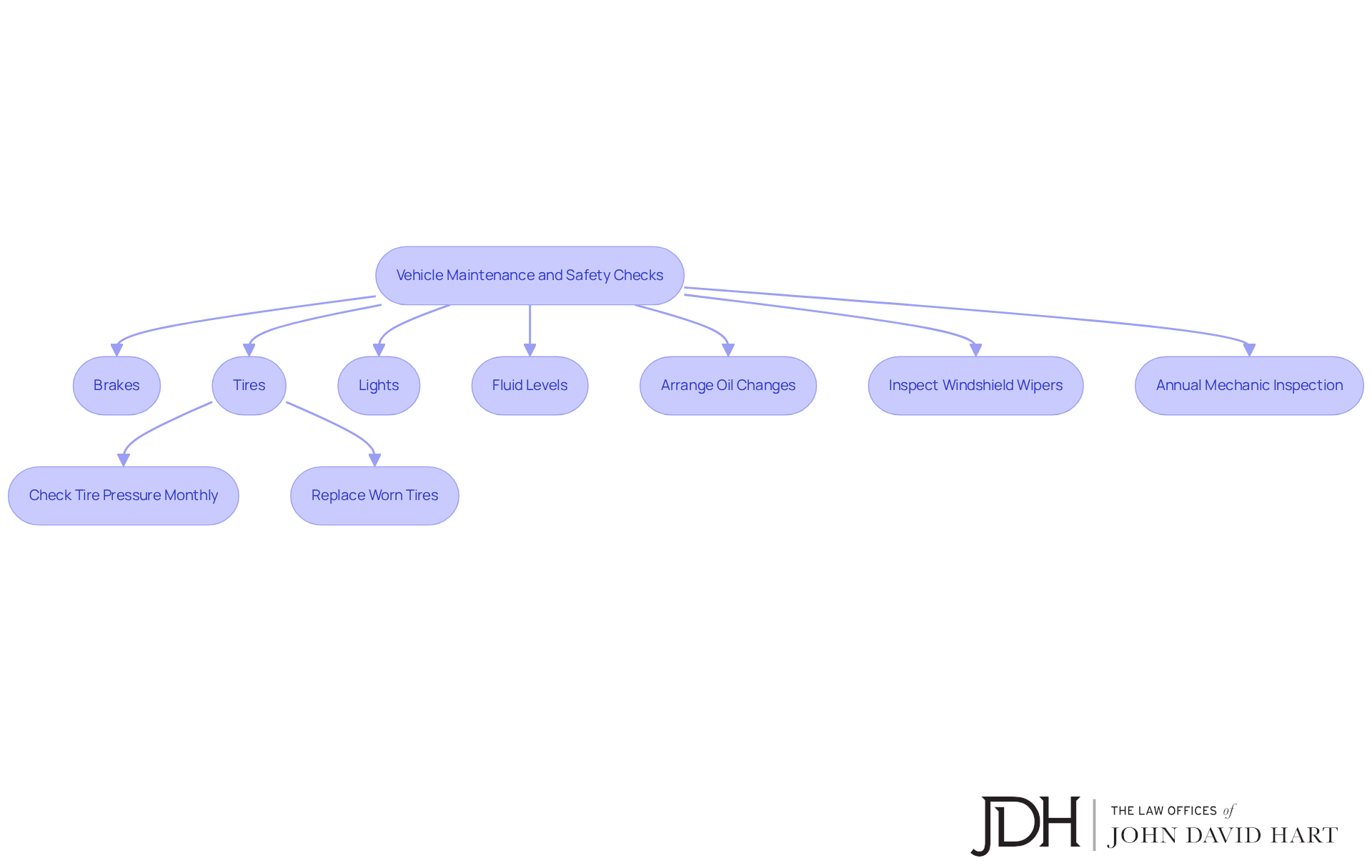 This flowchart outlines the essential steps for keeping your vehicle safe. Start at the top and follow the arrows to see what checks and actions you need to take for each component.