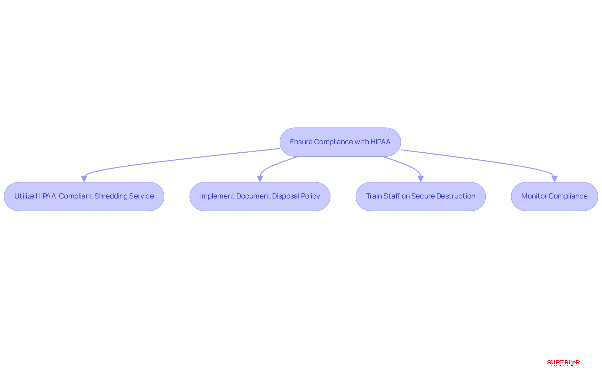 Follow the arrows to see the steps healthcare providers should take to ensure they are compliant with HIPAA regulations regarding the disposal of sensitive documents.