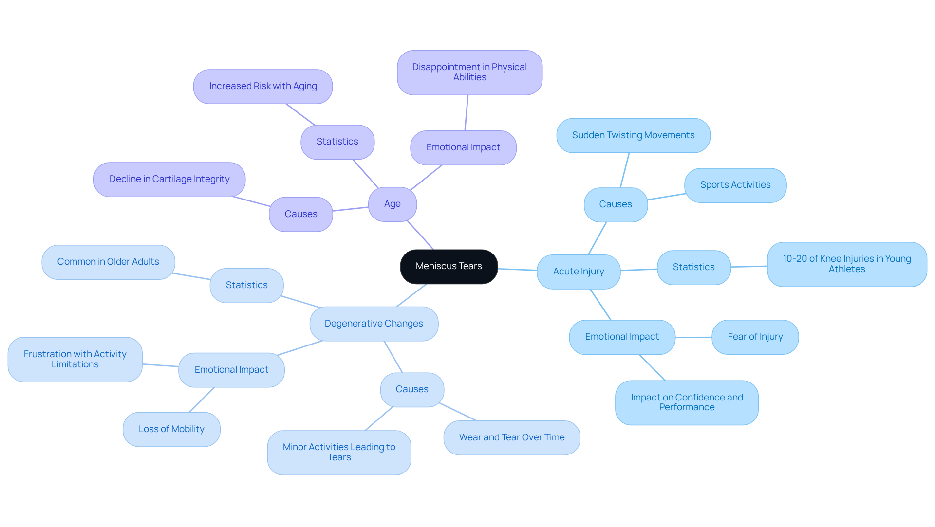The central node represents meniscus tears, while the branches show the main causes. Each sub-branch provides additional details, helping you understand how these factors contribute to the injury and its emotional effects.