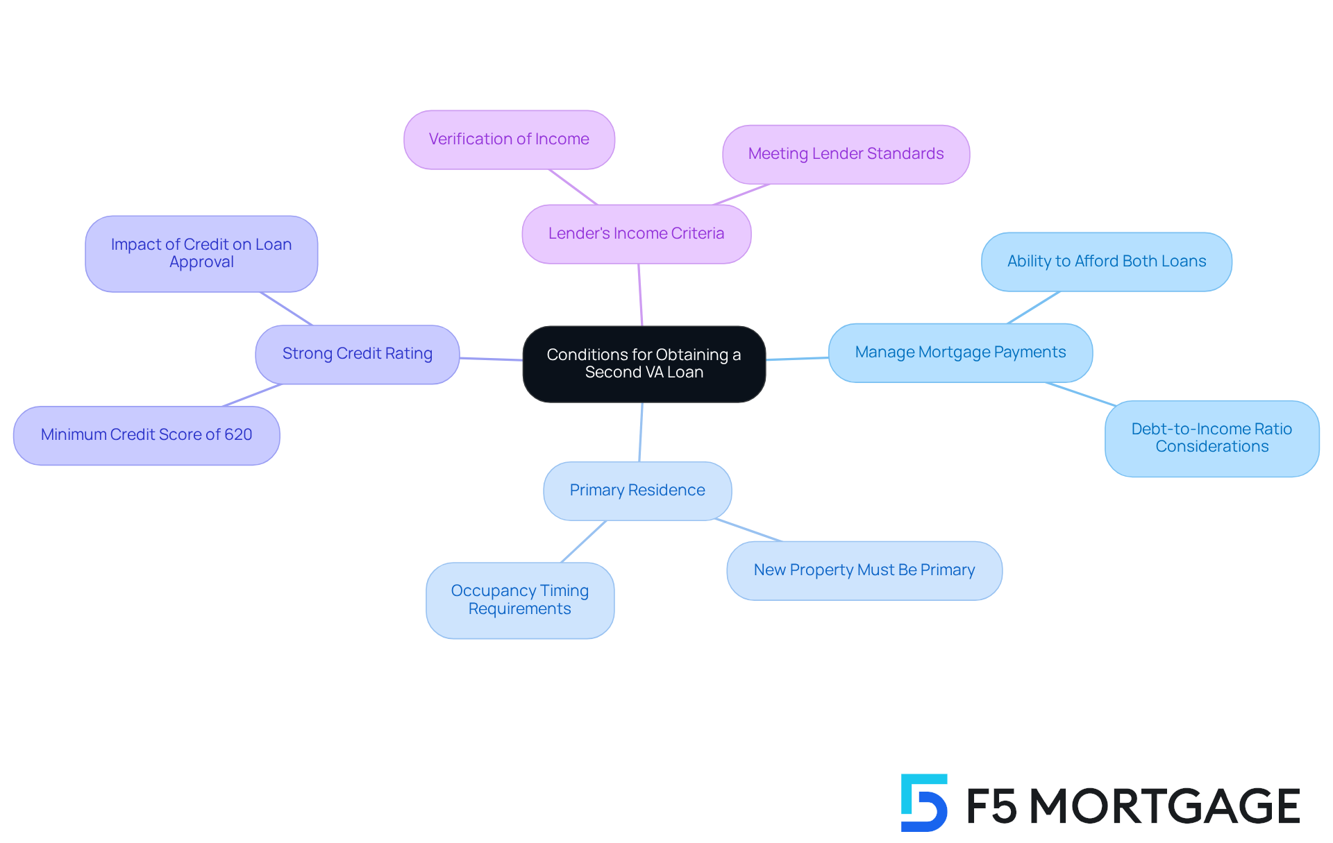 The center node shows the main topic of obtaining a second VA loan, while each branch represents a condition that must be met. Follow the branches to explore the necessary requirements in detail.