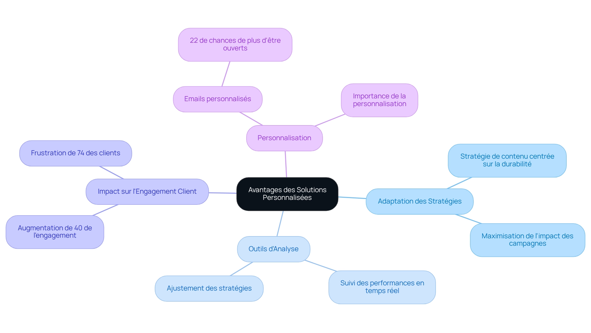Chaque branche représente un avantage des solutions personnalisées. Suivez les branches pour découvrir comment chaque élément contribue à l'engagement et à la réussite des startups.