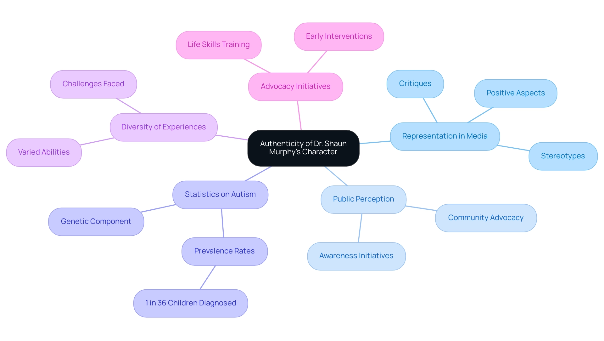 Each branch represents a key theme related to autism representation, with colors distinguishing different areas of focus.