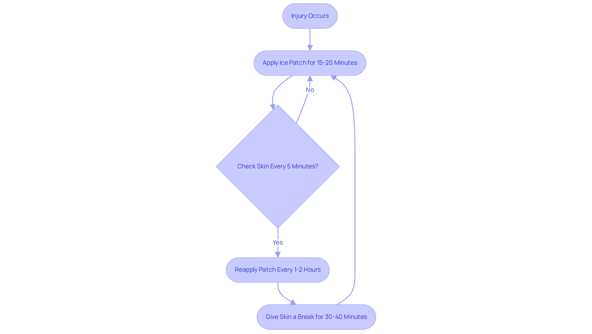 This flowchart guides you through the steps of using ice patches after an injury. Start at the top and follow the arrows to see what to do next, including how long to apply the patch and when to check your skin.