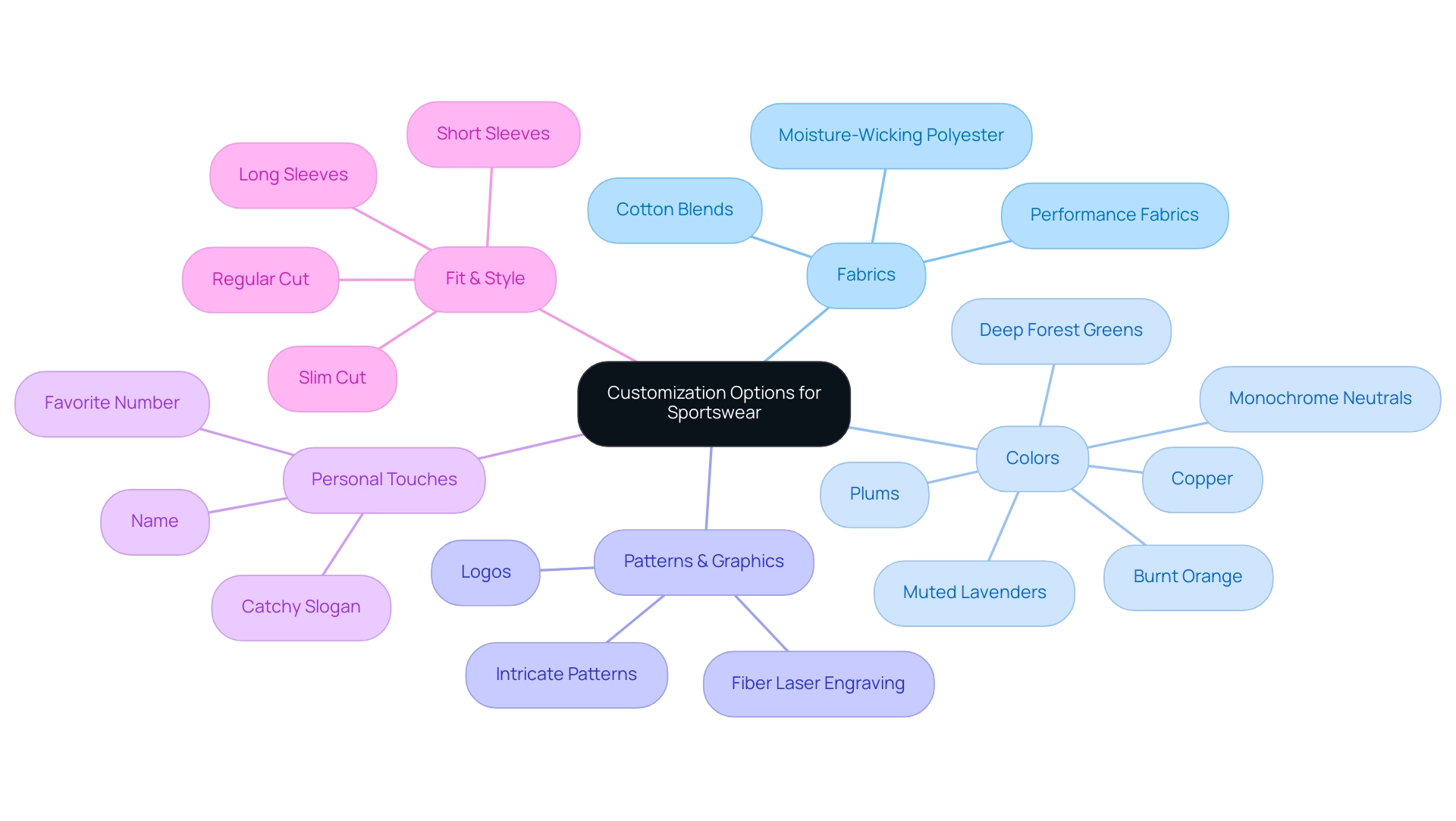 The central node represents the overall theme, with branches showing the main categories of customization options and their respective details.