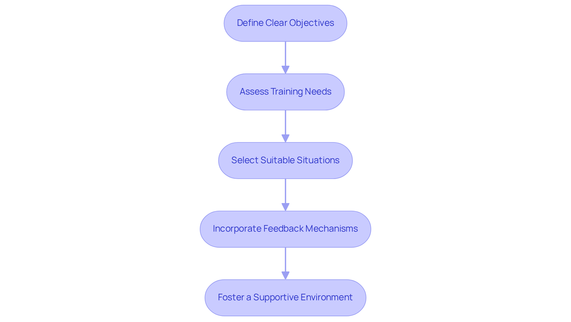 Each box represents a key strategy for integrating simulation training into HR practices. Follow the arrows to see how each step builds on the previous one, leading to effective training outcomes. Each box represents a key strategy for integrating simulation training into HR practices. Follow the arrows to see how each step builds on the previous one, leading to effective training outcomes.