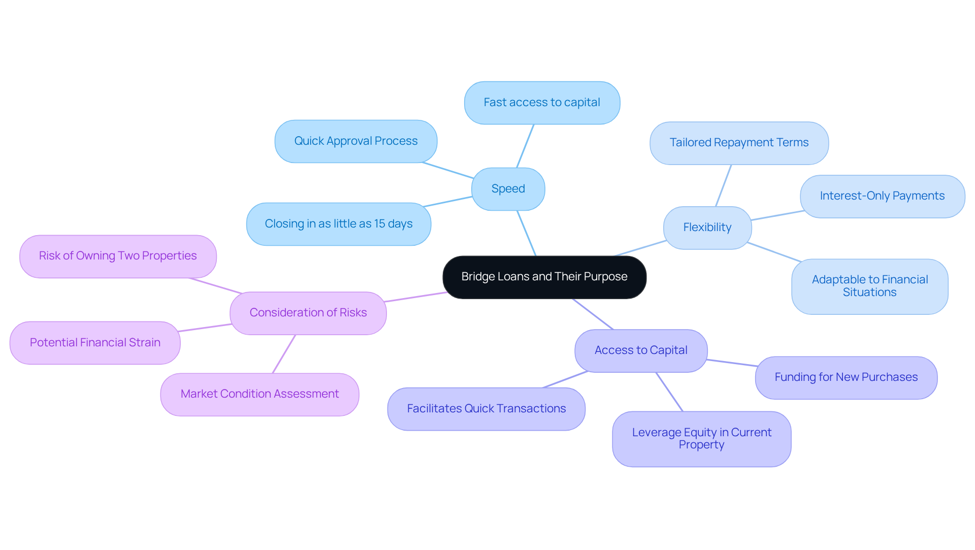 The central node represents the main topic of bridge loans. Each branch shows a key benefit, and the sub-branches provide more details about each benefit. This layout helps you see how everything connects and understand the importance of bridge loans in real estate.