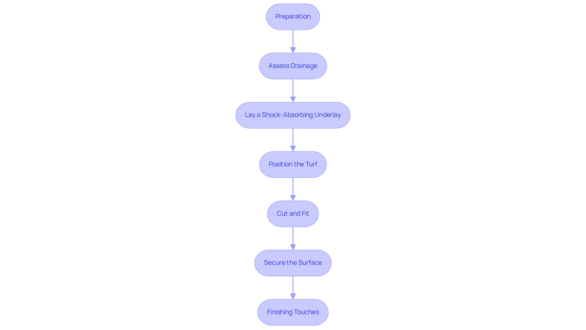 Each box represents a step in the installation process. Follow the arrows to see how to transform your concrete space into a beautiful grass area, step by step. Each box represents a step in the installation process. Follow the arrows to see how to transform your concrete space into a beautiful grass area, step by step.