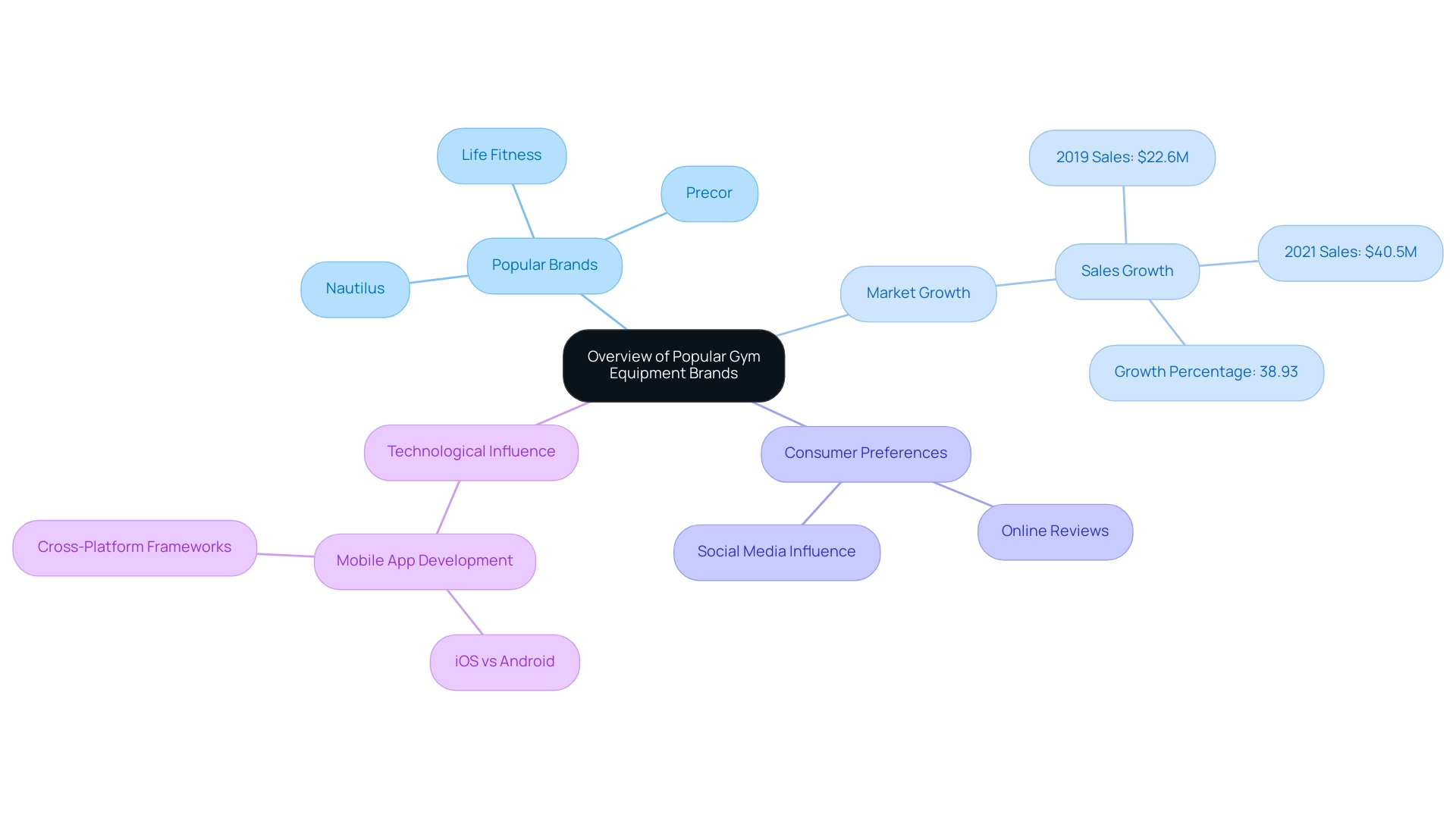 The central node represents the gym equipment industry, with branches showing key brands, market dynamics, consumer influences, and technological aspects.