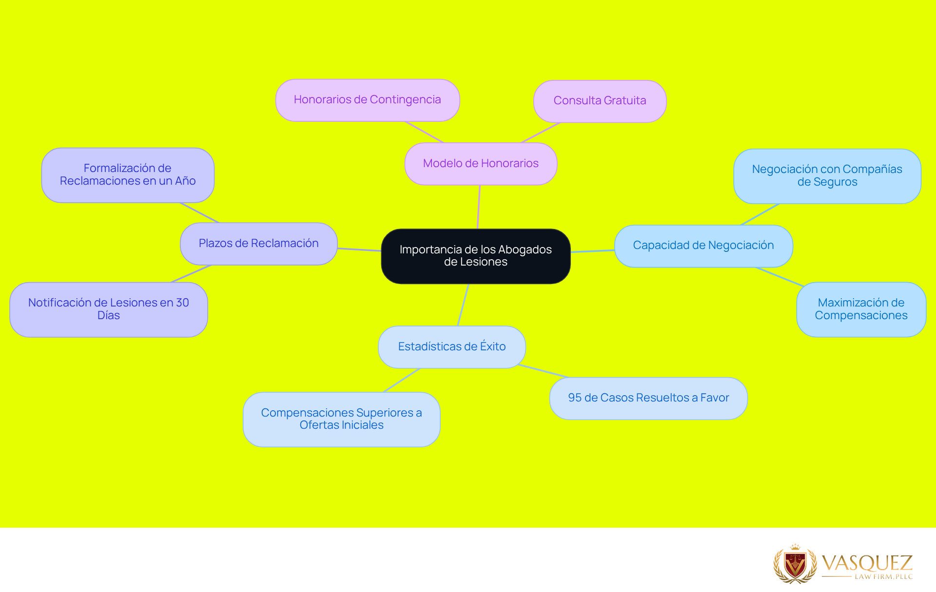 Este mindmap muestra cómo los abogados de lesiones ayudan en la recuperación de compensaciones. Cada rama representa un aspecto importante de su trabajo, desde la negociación hasta el tiempo que tienen los empleados para hacer su reclamación. Este mindmap muestra cómo los abogados de lesiones ayudan en la recuperación de compensaciones. Cada rama representa un aspecto importante de su trabajo, desde la negociación hasta el tiempo que tienen los empleados para hacer su reclamación.