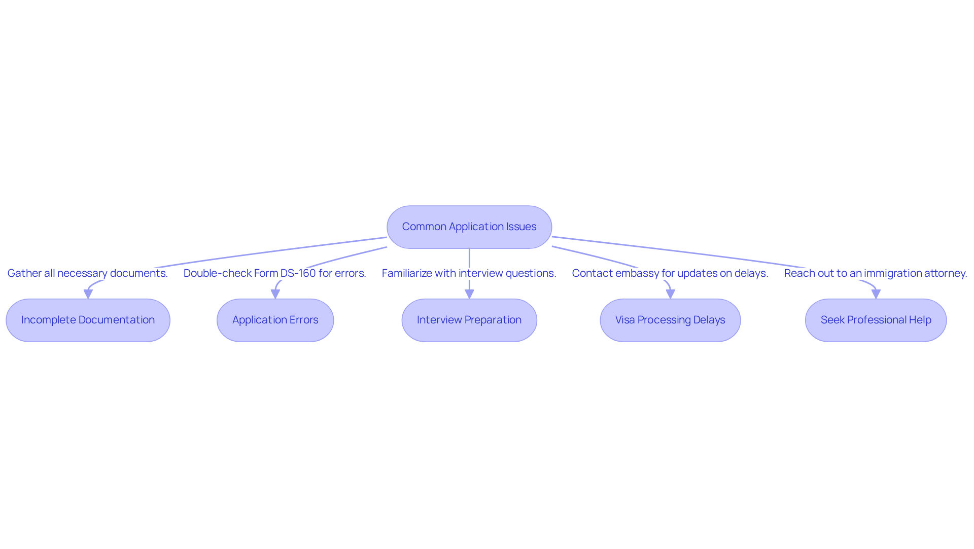 This flowchart guides you through common challenges faced during the A-1 permit application process. Each box represents a specific issue, and the arrows show you the recommended actions to take for each problem. Follow the flow to enhance your application experience! This flowchart guides you through common challenges faced during the A-1 permit application process. Each box represents a specific issue, and the arrows show you the recommended actions to take for each problem. Follow the flow to enhance your application experience!