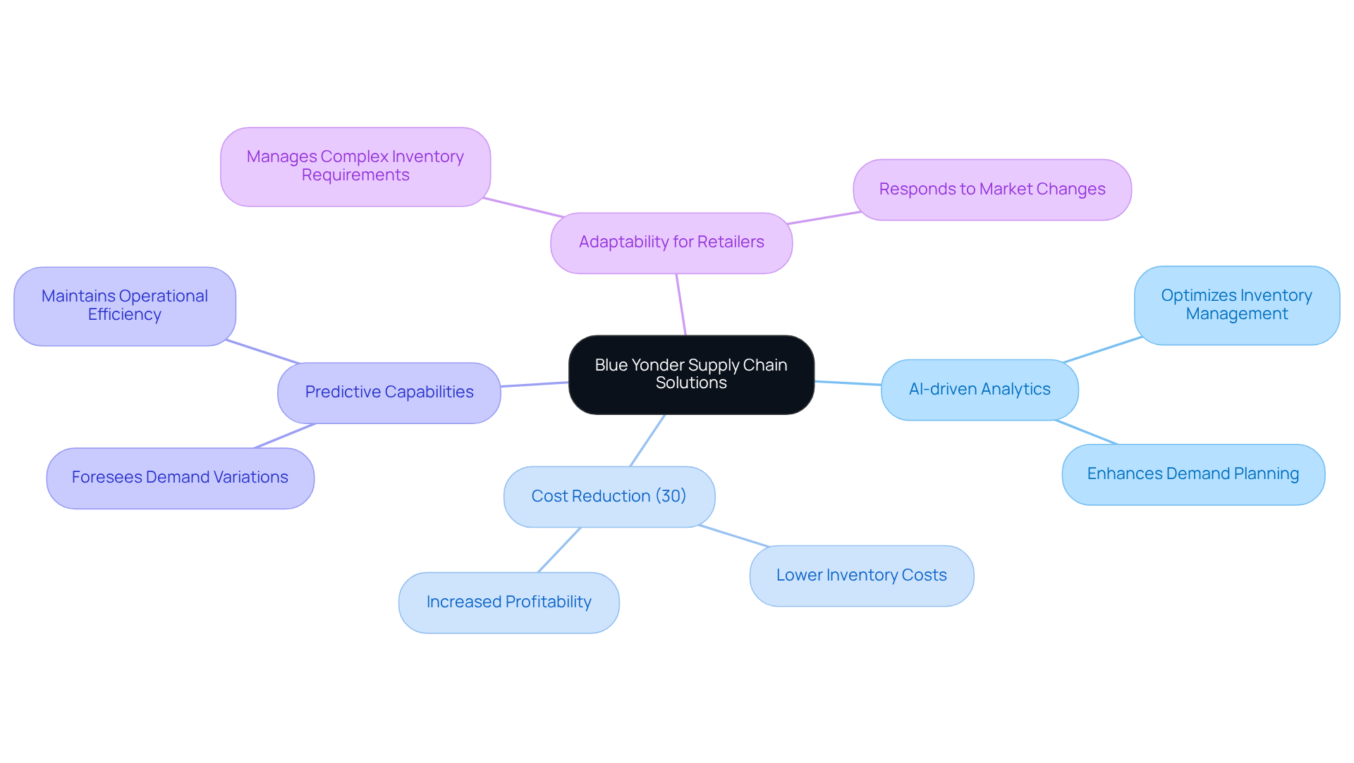 The central node represents Blue Yonder's solutions, while the branches show the key benefits and features. Each color-coded branch helps you quickly identify different aspects of the platform's capabilities.