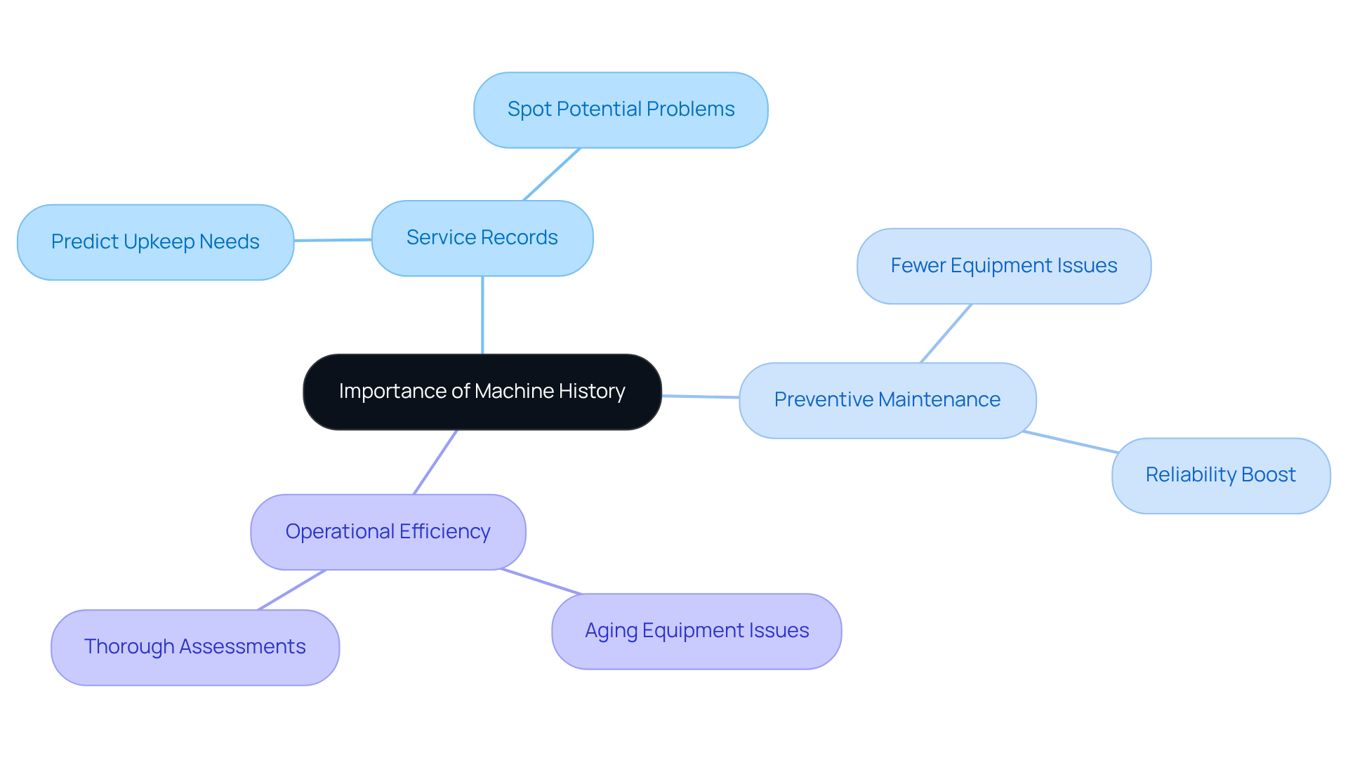 The central node represents the main topic, while the branches show key points related to the importance of maintenance history. Each sub-branch provides additional details that support the main idea.