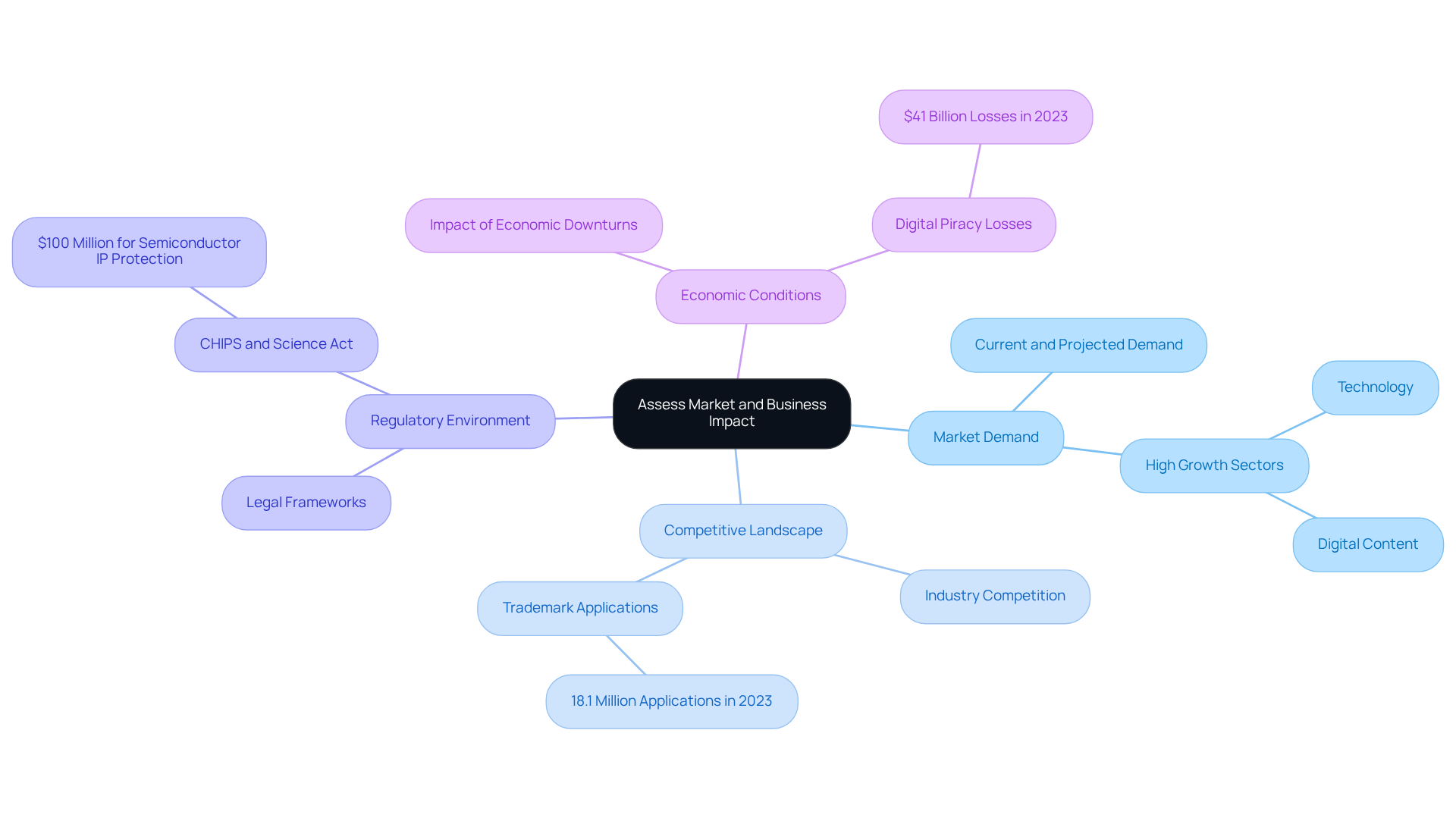 This mindmap starts with the central theme of assessing market and business impact on intellectual property. Each branch represents a key factor that affects IP value, and the sub-branches provide specific insights related to that factor. Follow the branches to explore how each element contributes to understanding the worth of your intellectual property.