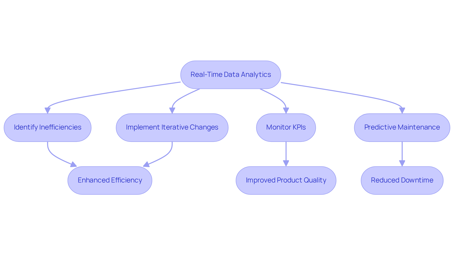 Follow the arrows to see how real-time data leads to various actions and outcomes in the manufacturing process. Each step shows how leveraging data can enhance efficiency and innovation.