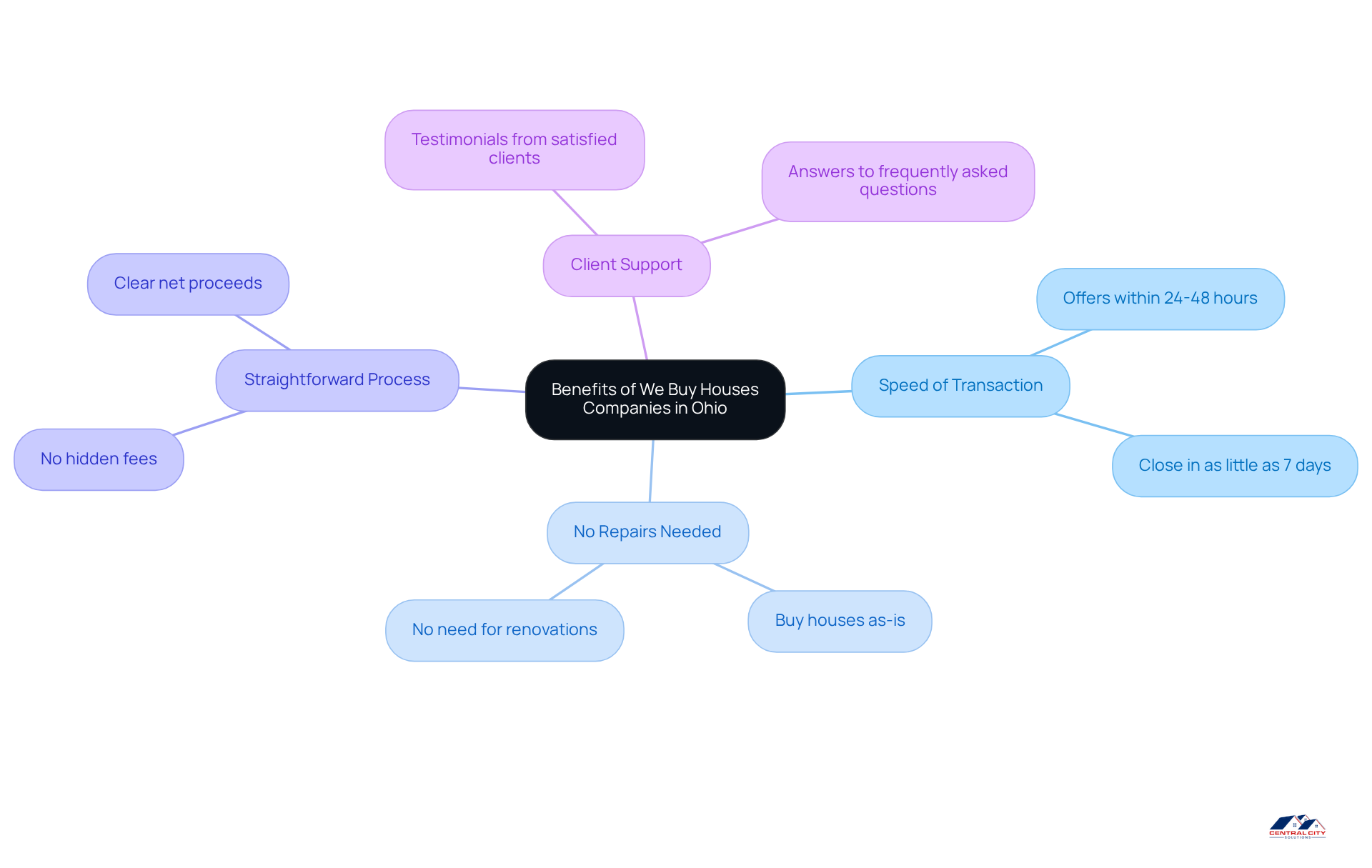 The central node is the main theme of selling homes quickly. Each branch represents a key benefit, and sub-branches provide additional details about that benefit. This layout helps you see how each advantage connects back to the overall service.