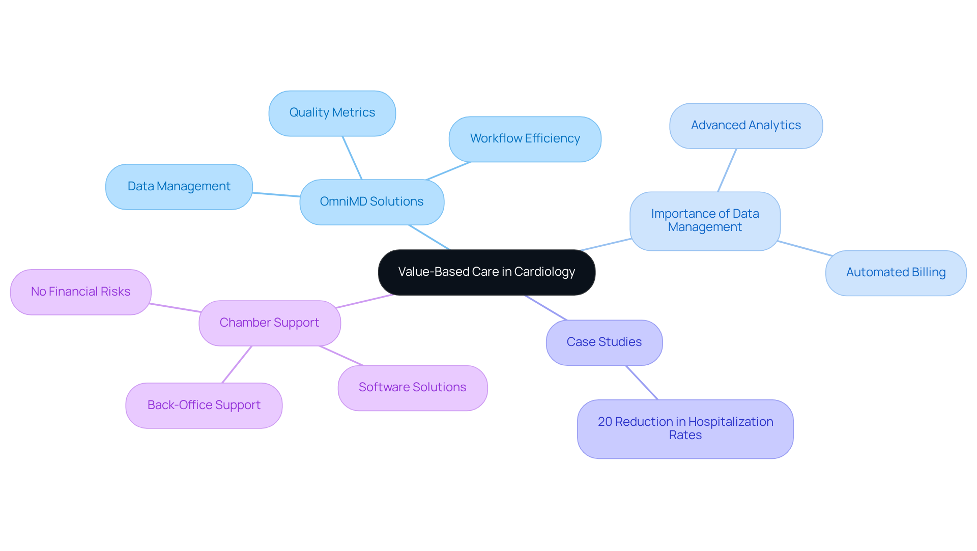 The central node represents the main theme, while branches show key strategies and tools. Each sub-branch provides specific details, helping you understand how these elements connect to improve cardiology care. The central node represents the main theme, while branches show key strategies and tools. Each sub-branch provides specific details, helping you understand how these elements connect to improve cardiology care.
