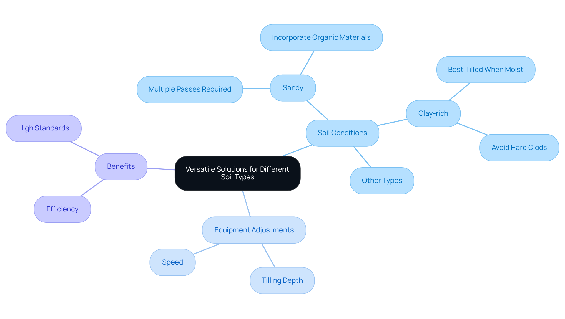 This mindmap illustrates how different soil types influence the choice of equipment and adjustments needed. Each branch represents a key aspect of using skid loader cultivators effectively, helping you understand the relationships between soil conditions, equipment settings, and the resulting benefits.