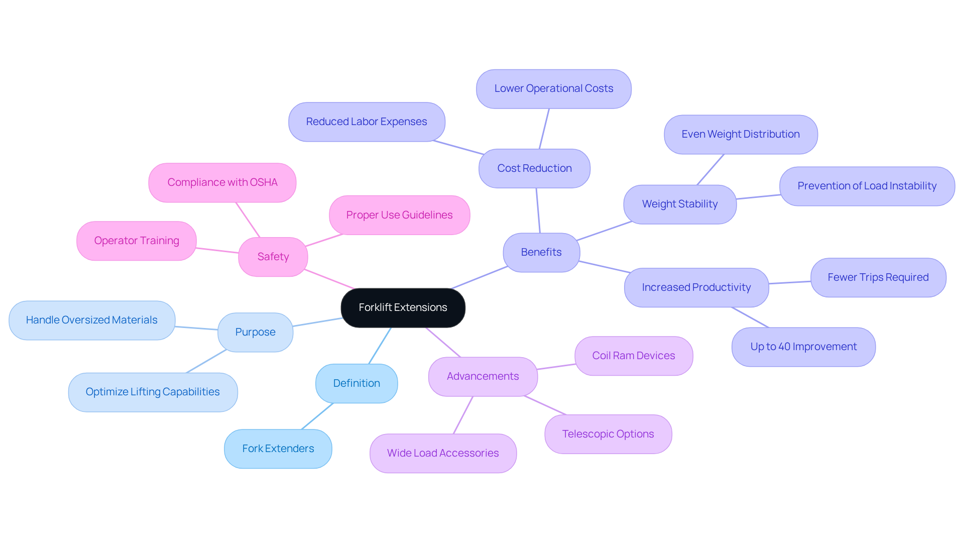 This mindmap starts with the main topic of forklift extensions at the center. Each branch represents a key aspect of the topic, helping you see how they connect. For example, under 'Benefits', you'll find how these extensions can boost productivity and reduce costs. Follow the branches to explore each area in detail!