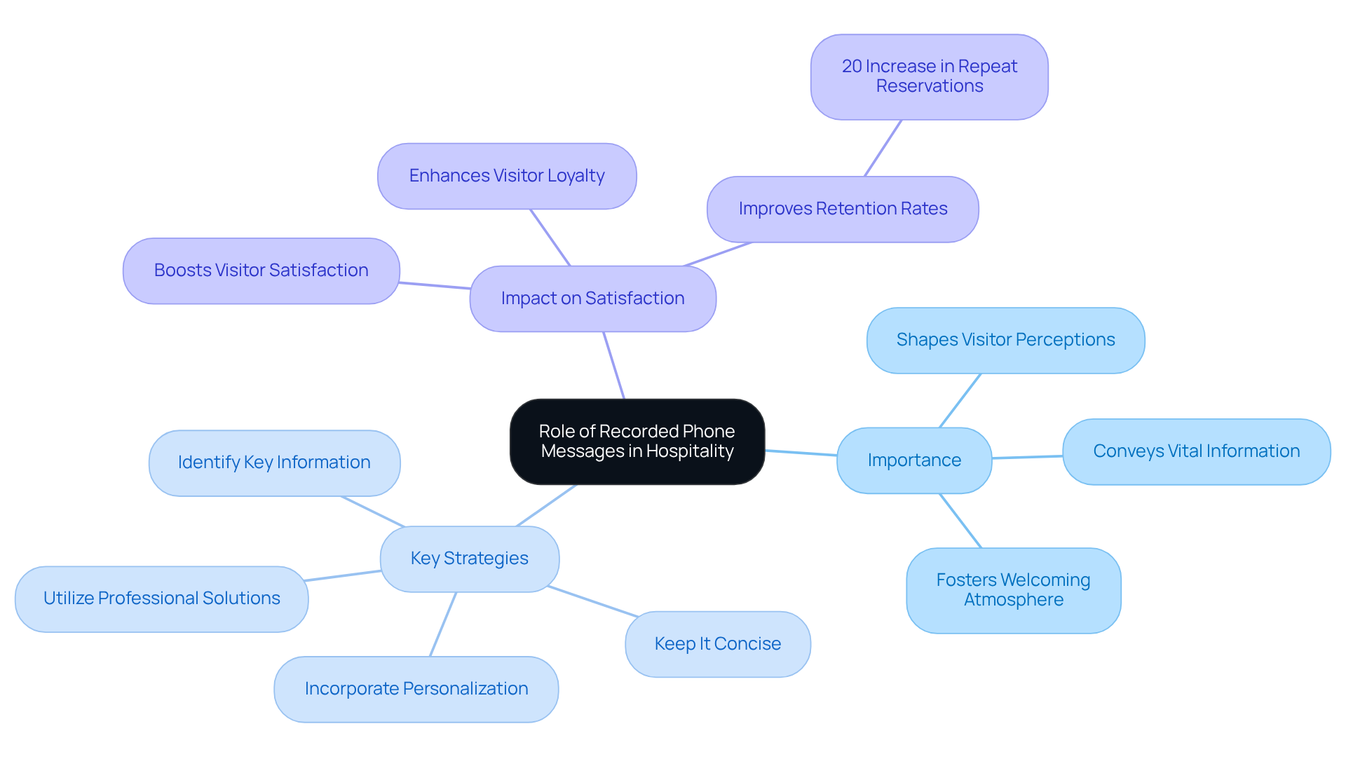 The center represents the main role of recorded messages, with branches detailing key strategies and their positive effects on guest satisfaction. Follow the branches to explore how each strategy contributes to a better visitor experience. The center represents the main role of recorded messages, with branches detailing key strategies and their positive effects on guest satisfaction. Follow the branches to explore how each strategy contributes to a better visitor experience.