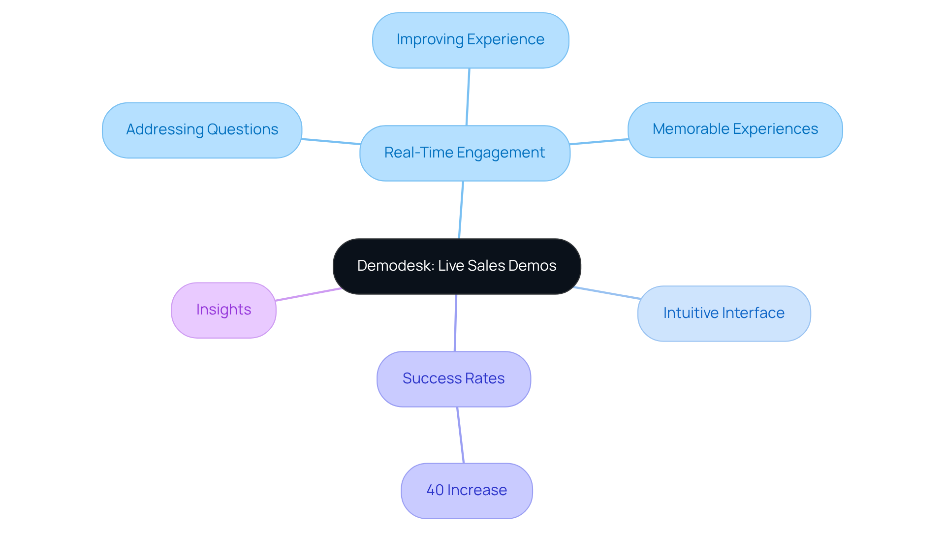 The central node represents Demodesk, while the branches show different aspects that contribute to its effectiveness in sales. Each branch highlights a key feature or benefit, helping you understand how they all connect to improve sales presentations.