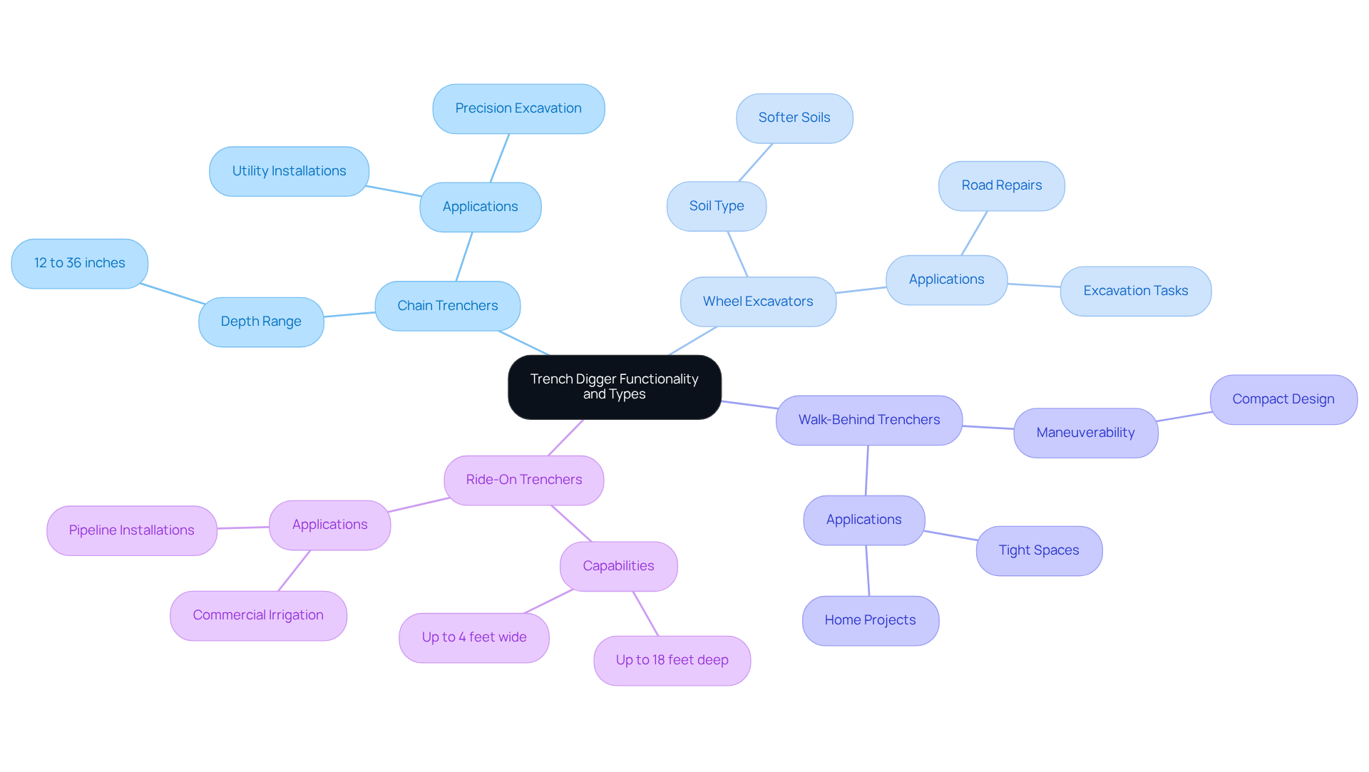 The central node represents trench diggers, while the branches show different types and their uses. Each color-coded branch helps you quickly identify the type of trencher and its specific applications.