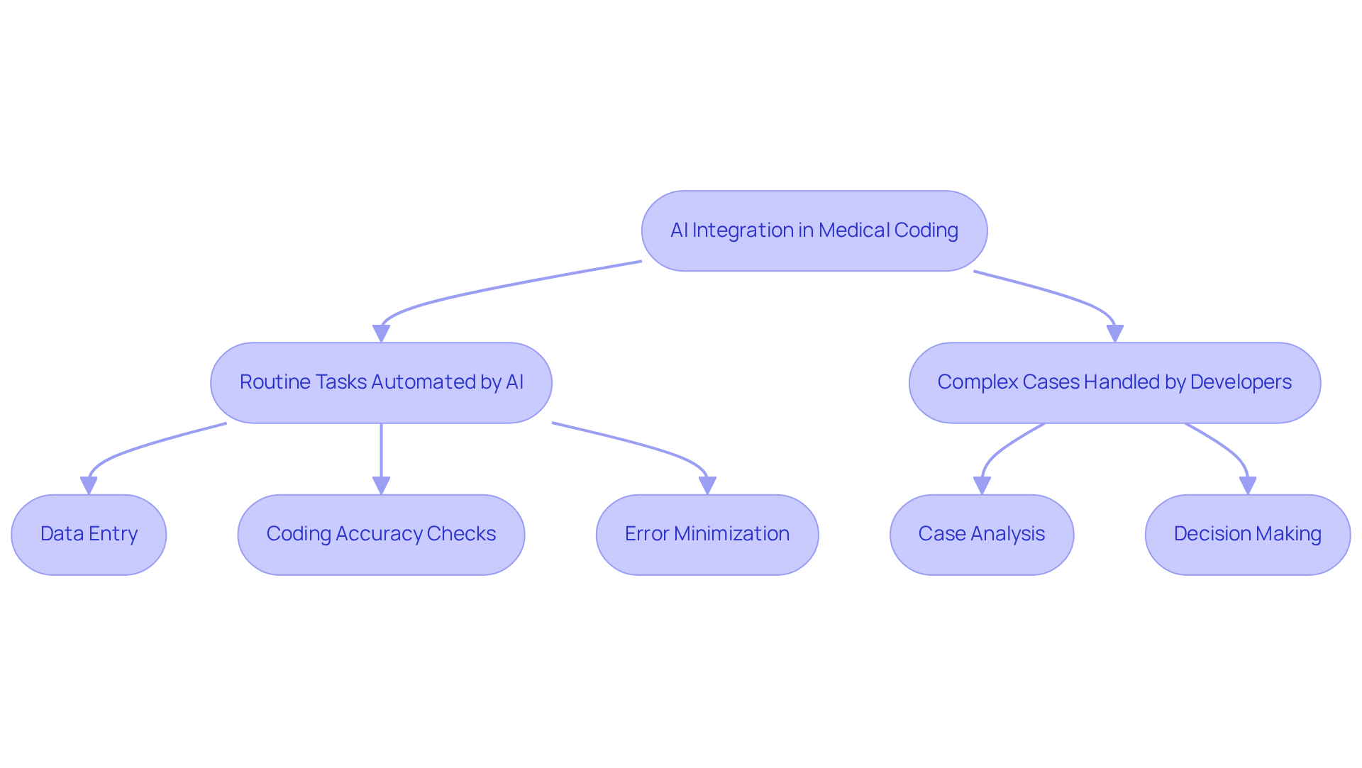 This flowchart shows how AI takes care of routine tasks in medical coding, allowing developers to focus on more complex cases. Follow the arrows to see how the process flows from AI integration to task management.