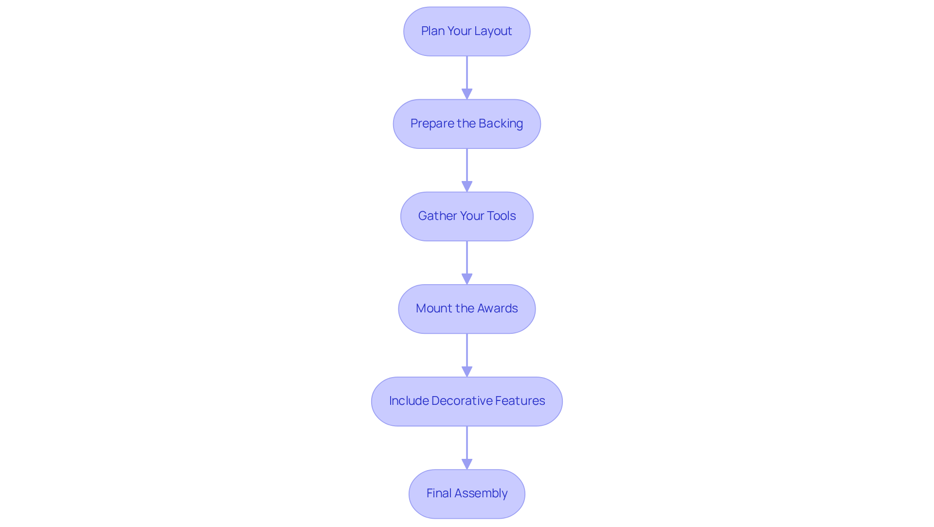 Each box represents a step in the process of creating your shadow box. Follow the arrows to see how to move from one step to the next, ensuring you don't miss any important details.