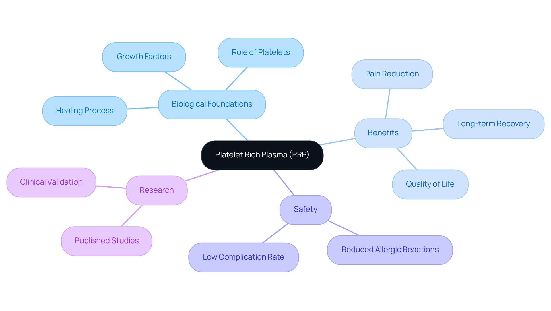 This mindmap illustrates the key aspects of Platelet Rich Plasma (PRP). Start at the center with PRP, then explore its biological foundations, benefits, safety features, and the research supporting its use. Each branch represents a different area of focus, helping you understand how PRP works and why it’s considered a promising treatment. This mindmap illustrates the key aspects of Platelet Rich Plasma (PRP). Start at the center with PRP, then explore its biological foundations, benefits, safety features, and the research supporting its use. Each branch represents a different area of focus, helping you understand how PRP works and why it’s considered a promising treatment.