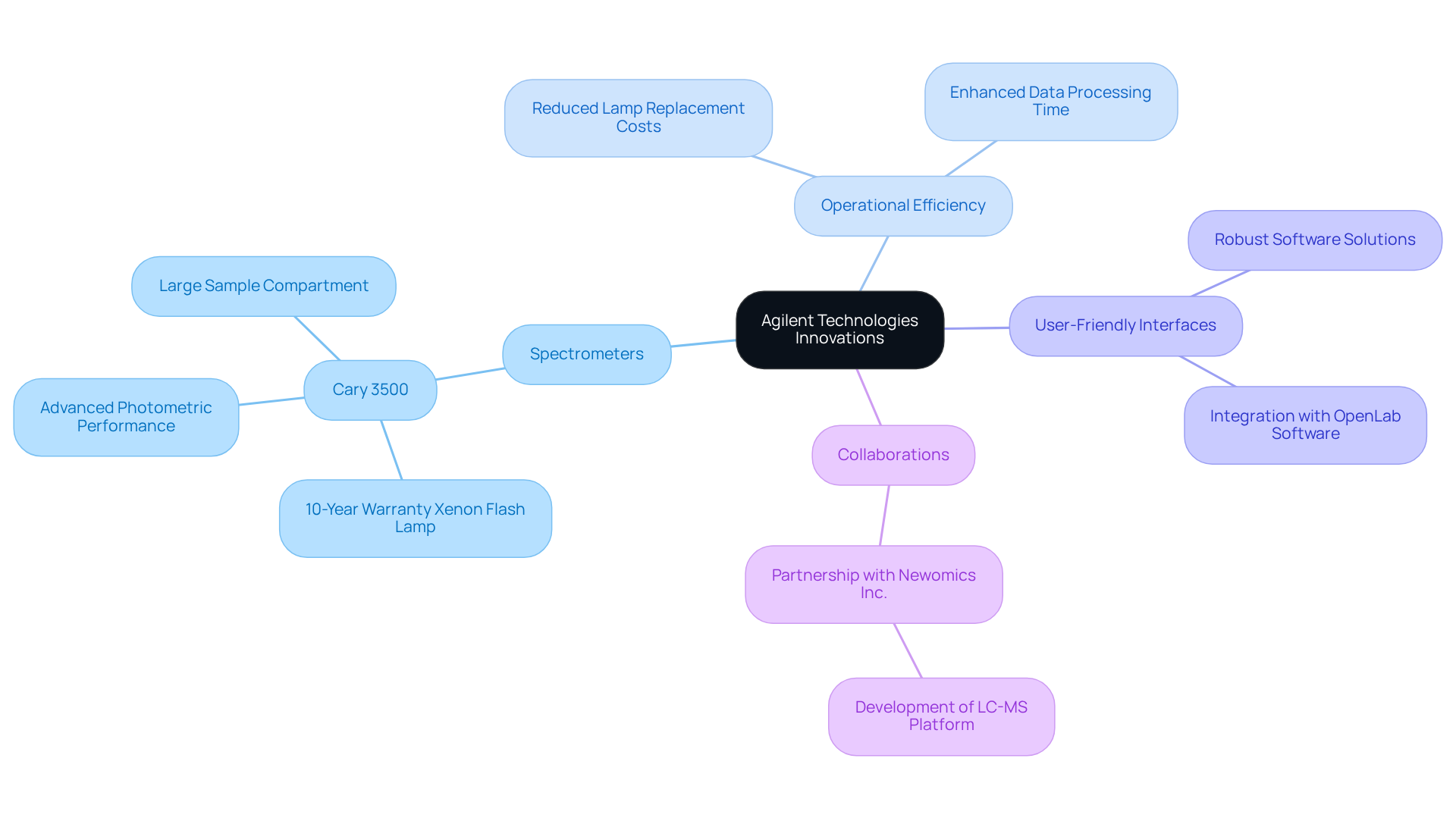 This mindmap illustrates how Agilent Technologies is innovating in the field of spectrometry. Start at the center with their main innovations, then explore the branches to see specific products, their benefits, and collaborative efforts that enhance drug discovery.