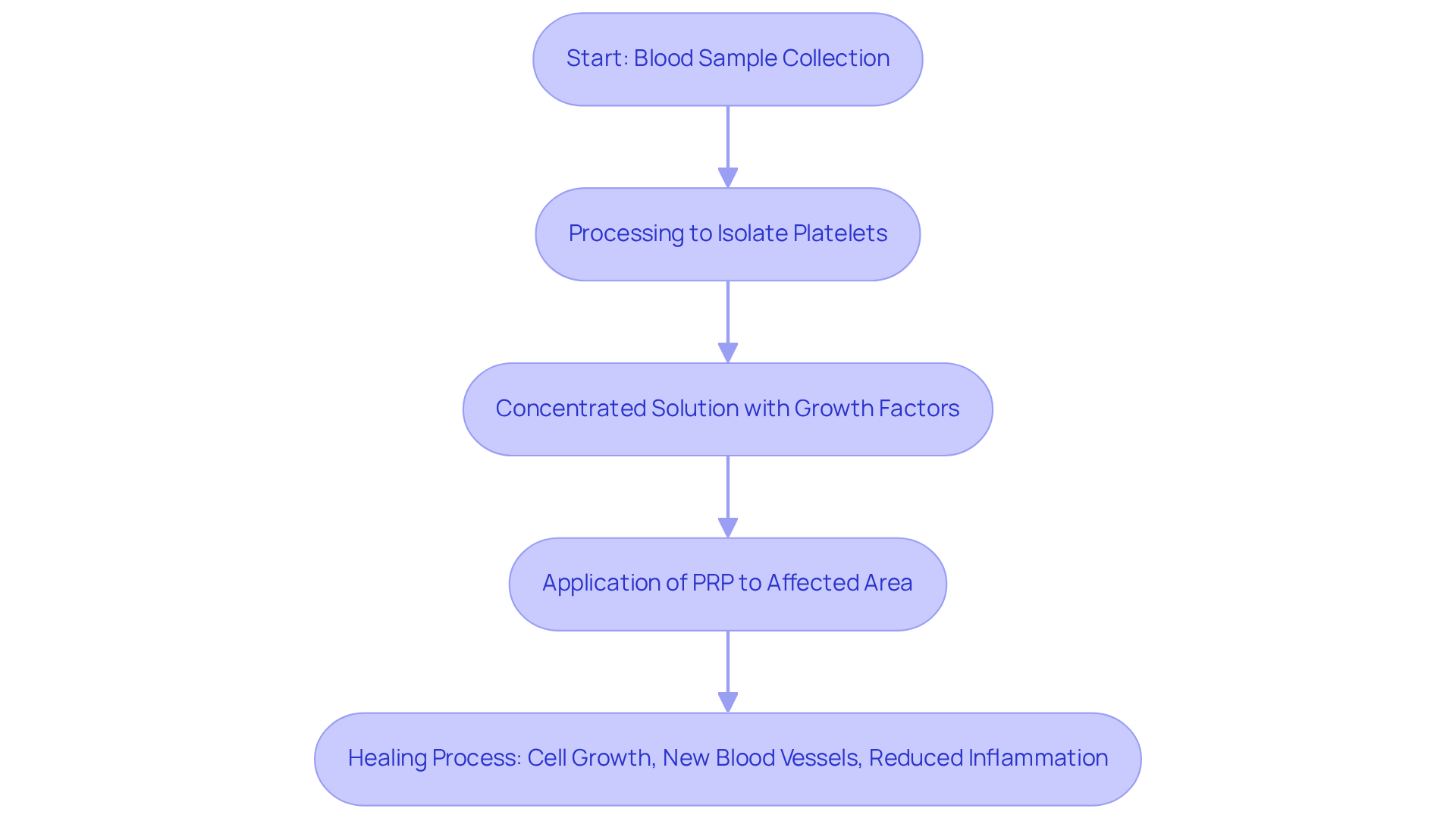 This flowchart outlines the steps involved in PRP therapy. Each box represents a stage in the process, showing how a blood sample is transformed into a treatment that promotes healing in the body. Follow the arrows to see how each step leads to the next, ultimately helping to alleviate chronic pain. This flowchart outlines the steps involved in PRP therapy. Each box represents a stage in the process, showing how a blood sample is transformed into a treatment that promotes healing in the body. Follow the arrows to see how each step leads to the next, ultimately helping to alleviate chronic pain.