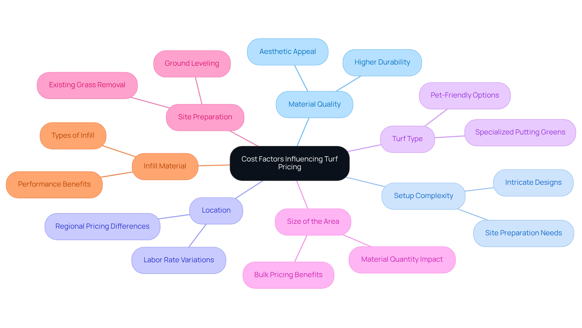 The center shows the main topic of turf pricing factors, and each branch represents a different aspect that affects costs. Explore each branch to understand how these factors can impact your budget and choices. The center shows the main topic of turf pricing factors, and each branch represents a different aspect that affects costs. Explore each branch to understand how these factors can impact your budget and choices.