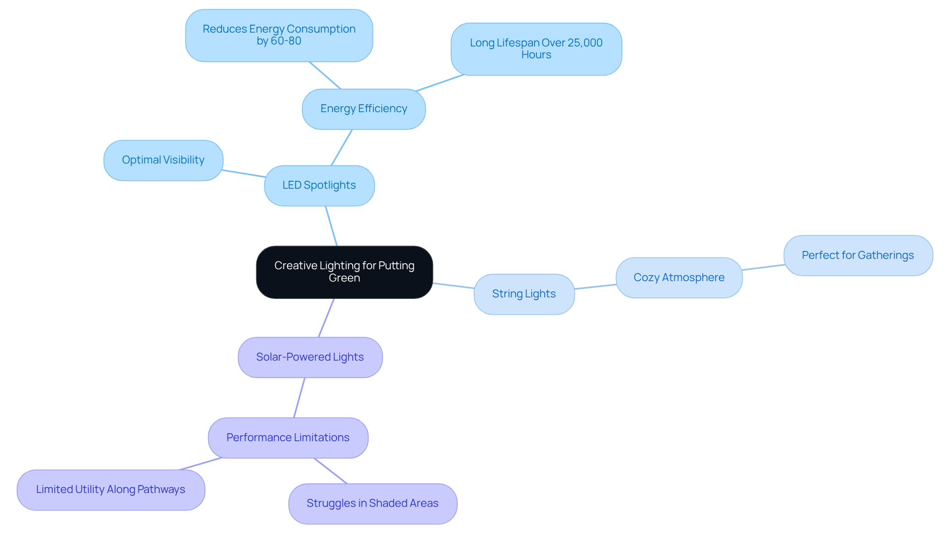 This mindmap shows how different lighting options can improve your putting green. Each branch represents a type of lighting, with details about what makes it special or what challenges it might have. Follow the branches to see how they connect to the main idea of enhancing your golf area.