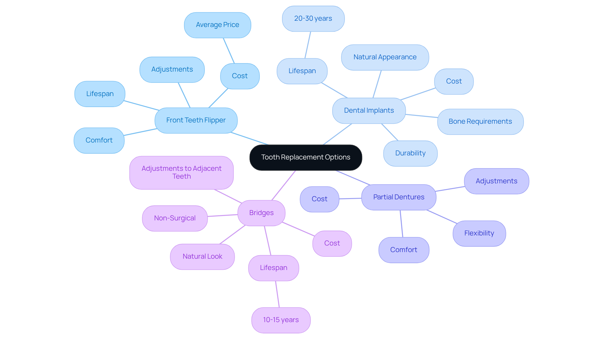 The central idea is tooth replacement options, with branches showing different alternatives. Each alternative has sub-points highlighting important aspects like durability, cost, and comfort.
