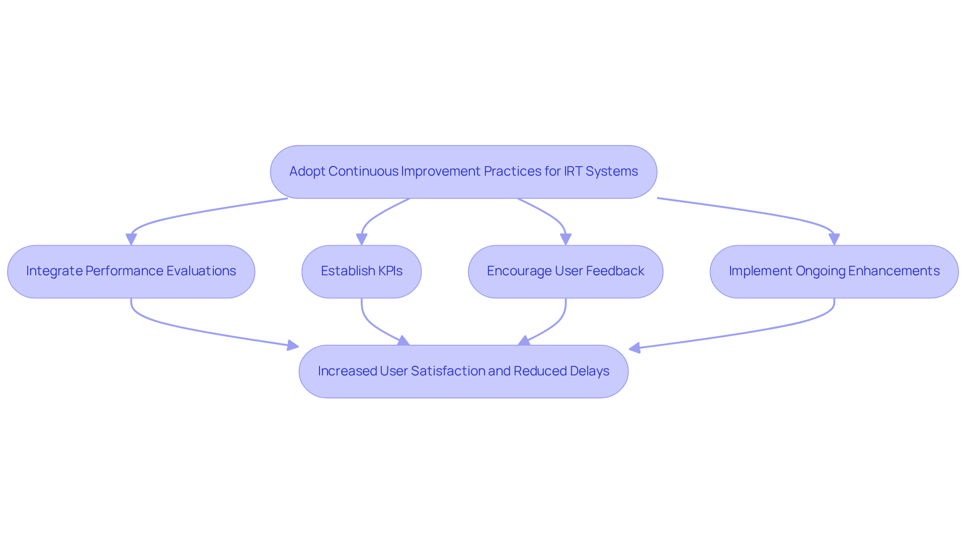 This flowchart illustrates the steps organizations can take to improve their IRT systems. Each box represents a key action, and the arrows show how these actions lead to better outcomes like higher user satisfaction and efficiency. This flowchart illustrates the steps organizations can take to improve their IRT systems. Each box represents a key action, and the arrows show how these actions lead to better outcomes like higher user satisfaction and efficiency.