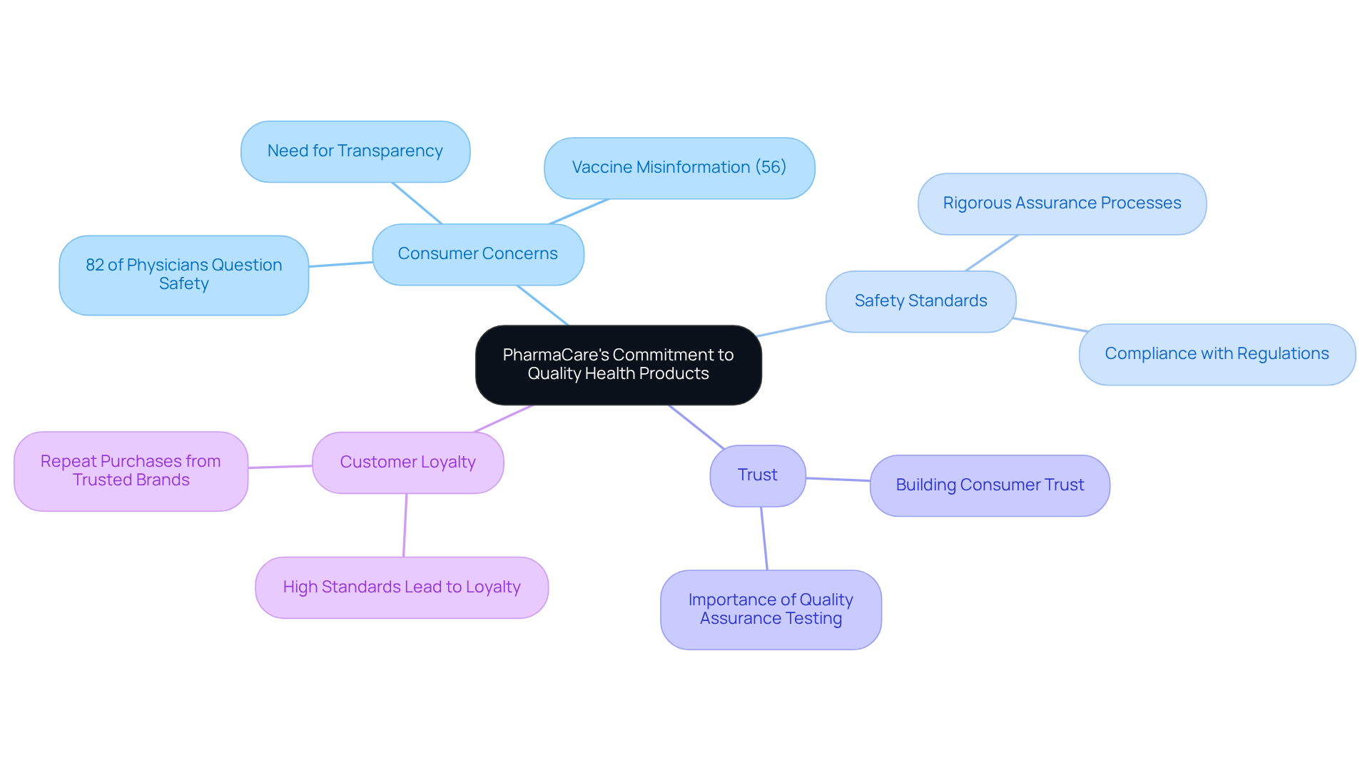 The central node represents PharmaCare's commitment, while the branches show related topics, illustrating how each aspect contributes to a holistic understanding of their approach to quality.
