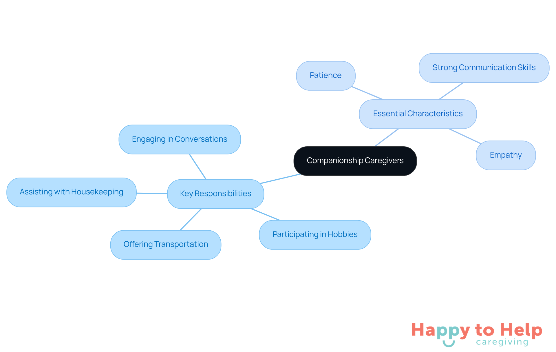 The central node represents companionship caregivers, with branches showing their responsibilities and traits. Each branch highlights important aspects of their role, helping you understand how they contribute to the well-being of older adults. The central node represents companionship caregivers, with branches showing their responsibilities and traits. Each branch highlights important aspects of their role, helping you understand how they contribute to the well-being of older adults.